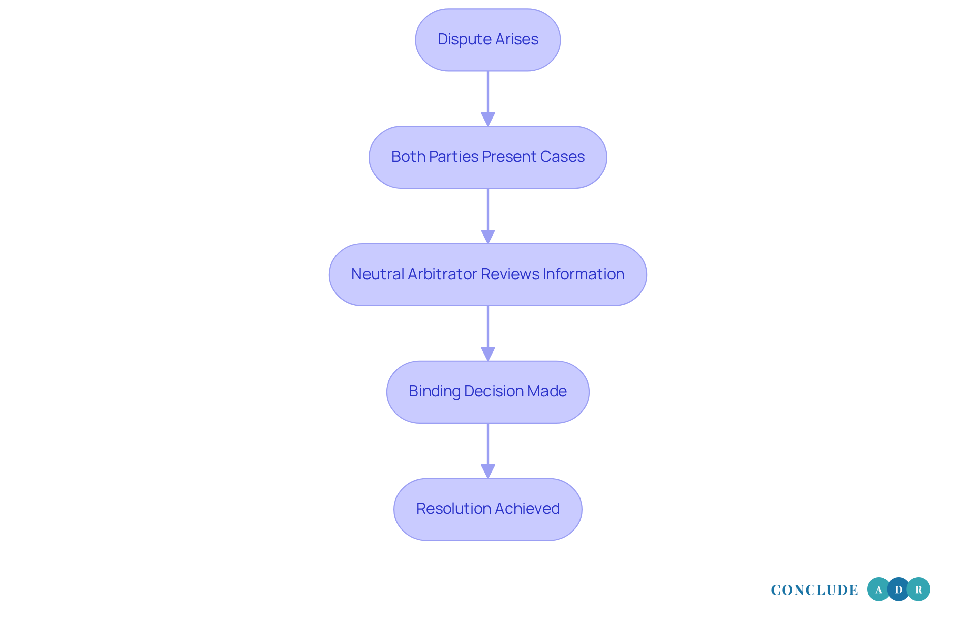 This flowchart outlines the steps in the arbitration process. Each box represents a stage from the beginning of the dispute to the final resolution. Follow the arrows to see how the process flows and what happens at each step.