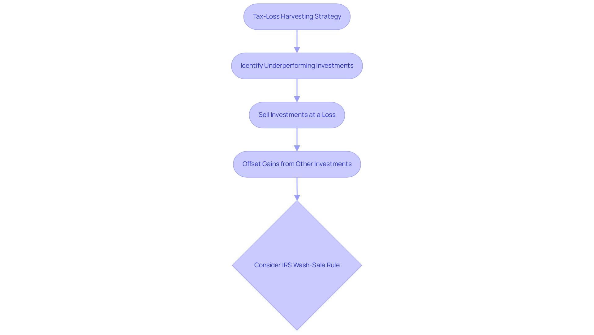 This flowchart outlines the process of tax-loss harvesting. Start at the top with the main strategy, then follow the arrows to see each step you need to take. The green boxes indicate actions that can help reduce your tax bill, while the red box reminds you of important rules to follow.