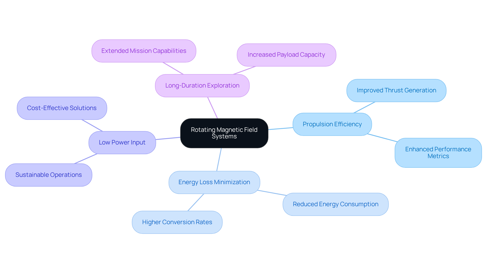 The center represents the main technology, and the branches illustrate its benefits and applications. Each branch shows how this technology contributes to more efficient propulsion in space exploration.