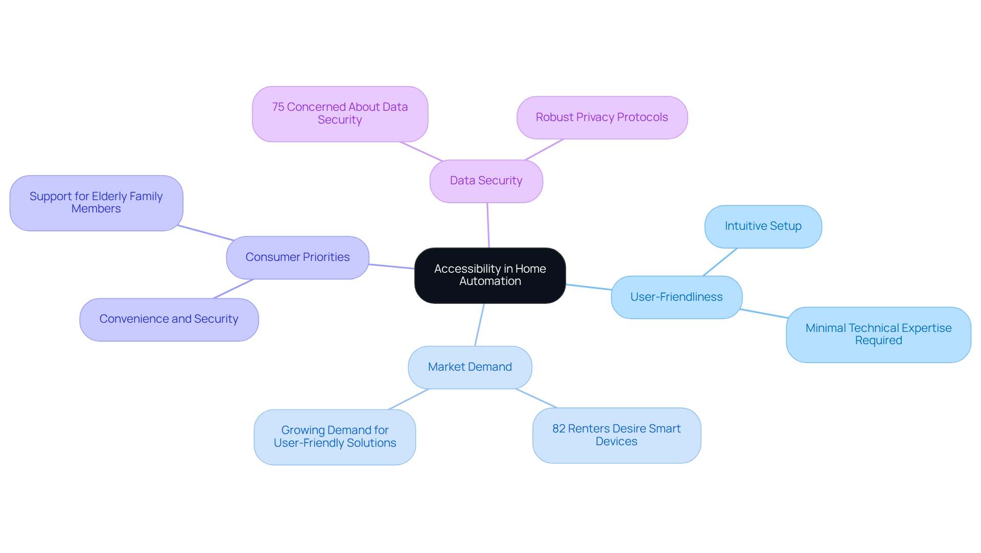 The center represents the main theme of accessibility, and the branches show related factors that contribute to making smart technology accessible for everyone. Each branch dives deeper into specific aspects, helping you understand the overall picture of how Sorcerics SOL enhances user experience. The center represents the main theme of accessibility, and the branches show related factors that contribute to making smart technology accessible for everyone. Each branch dives deeper into specific aspects, helping you understand the overall picture of how Sorcerics SOL enhances user experience.