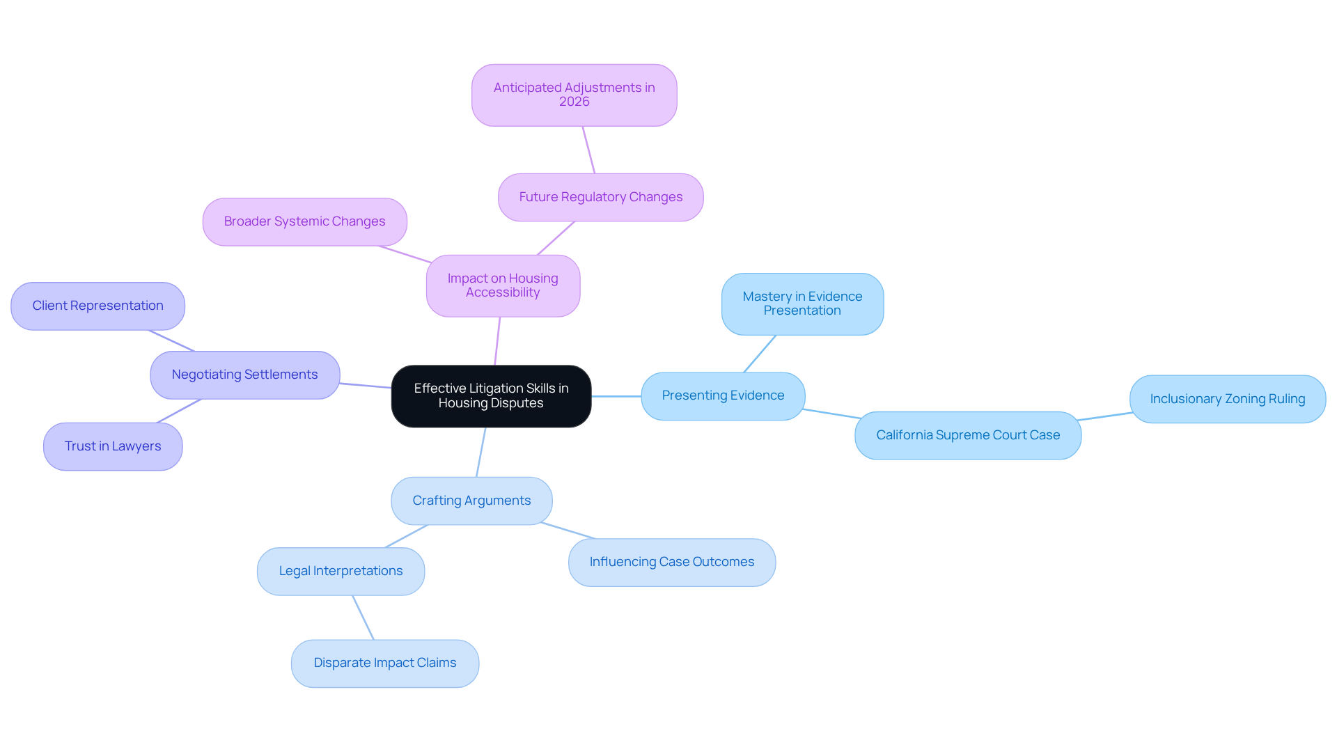 The central node represents the main topic, while the branches show key themes and their connections. Each color-coded branch helps you see how different aspects of litigation skills contribute to successful outcomes in housing disputes. The central node represents the main topic, while the branches show key themes and their connections. Each color-coded branch helps you see how different aspects of litigation skills contribute to successful outcomes in housing disputes.