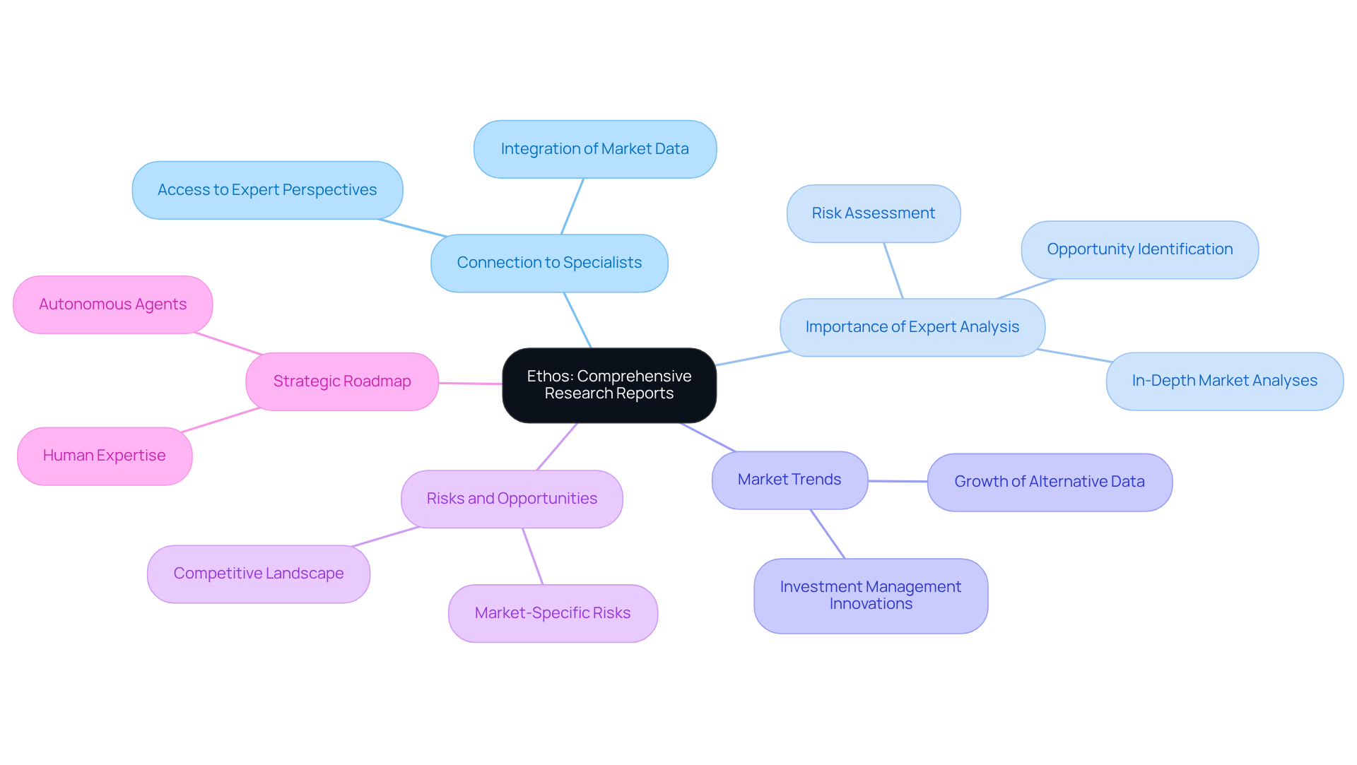 The central node represents Ethos, while the branches show different aspects of its research capabilities. Each branch highlights a key area that contributes to informed investment decisions. The central node represents Ethos, while the branches show different aspects of its research capabilities. Each branch highlights a key area that contributes to informed investment decisions.