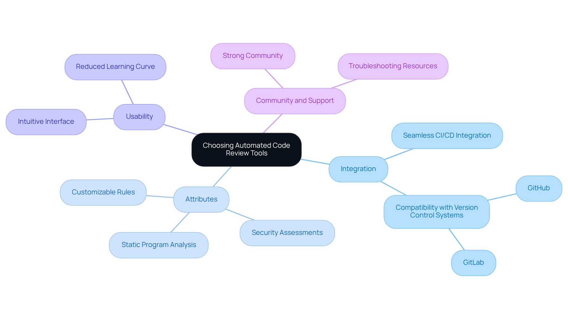 The central node represents the main decision point, while the branches show the important factors to consider. Each sub-branch provides additional details or examples to help guide your choice.