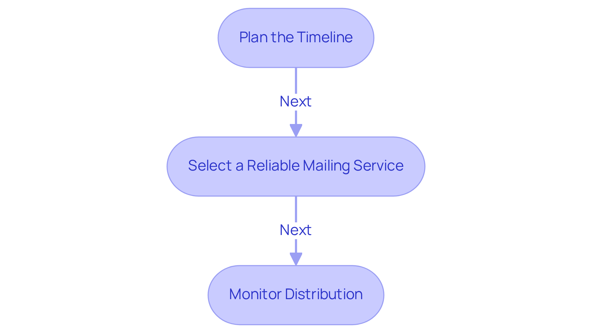 Each box represents a key step in the campaign process. Follow the arrows to see how planning leads to selecting a service, which then connects to monitoring the distribution.