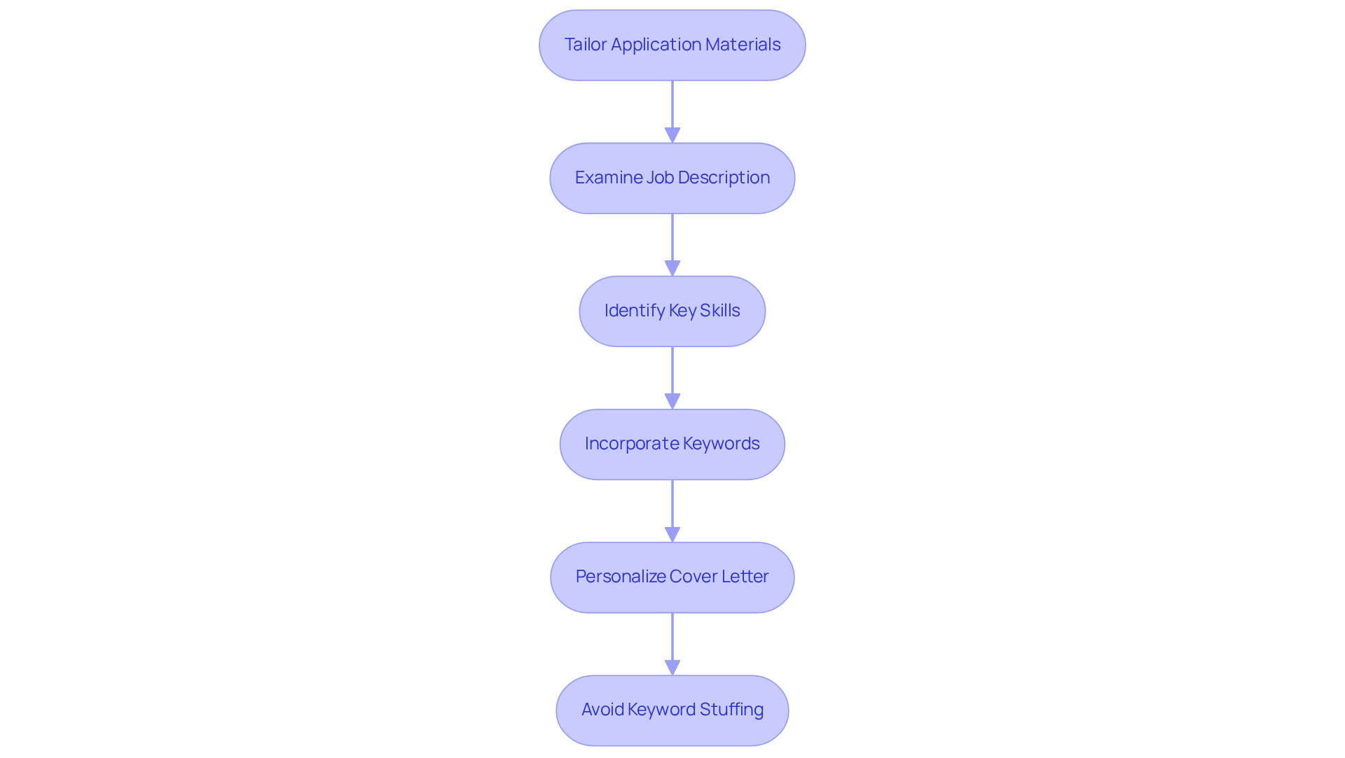 Follow the arrows to see the steps you need to take to tailor your application. Each box represents an important action that can help you stand out in the job market. Follow the arrows to see the steps you need to take to tailor your application. Each box represents an important action that can help you stand out in the job market.