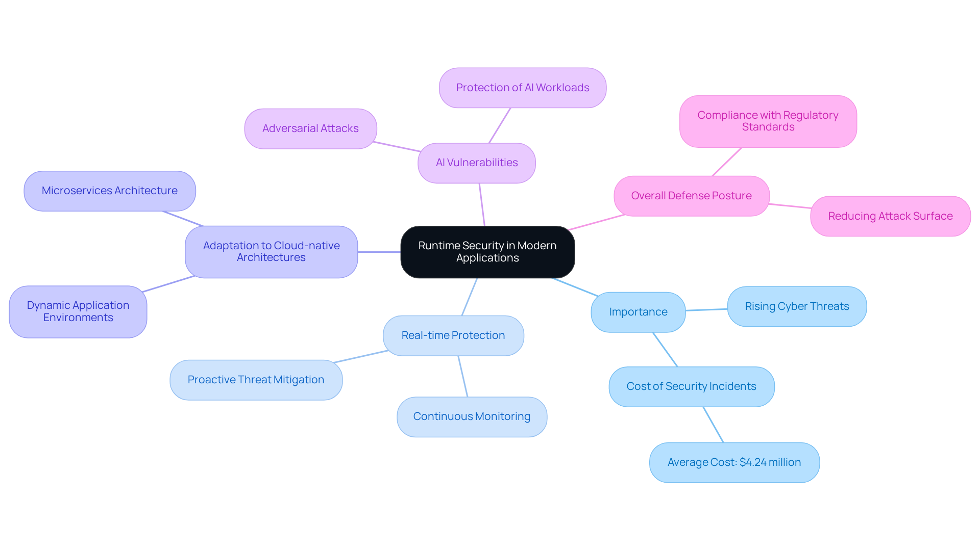 4 Innovative Runtime Security Practices for Modern Applications