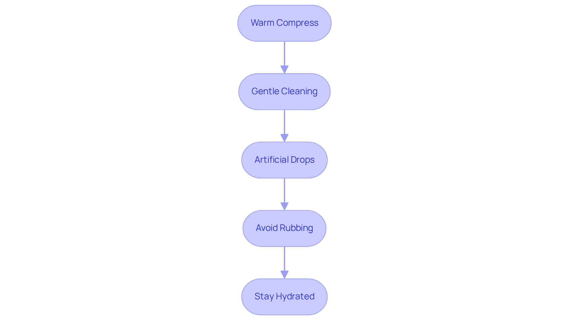 Each box shows a technique to relieve discomfort. Follow the arrows to see the recommended order of actions for the best results.