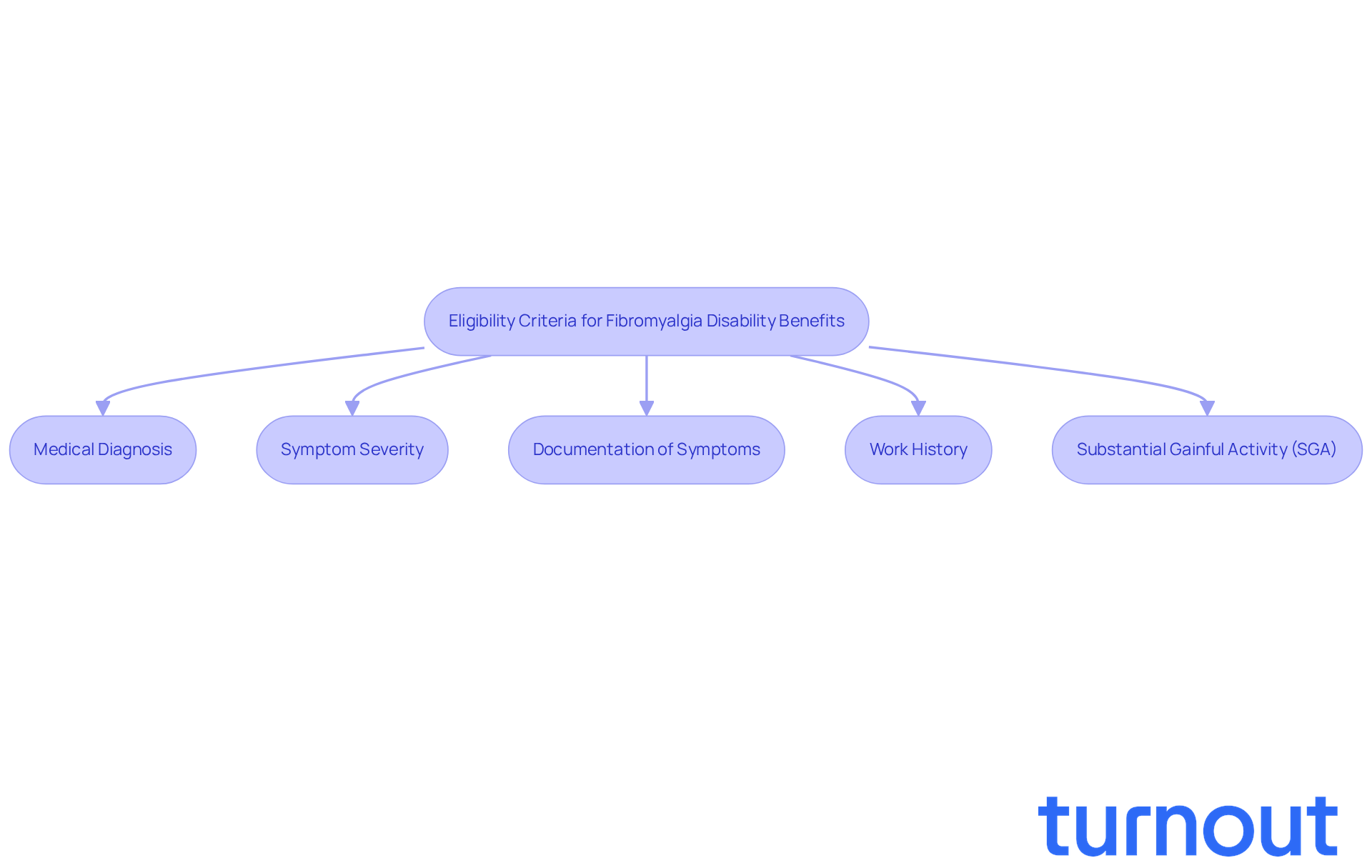 Follow the arrows to understand each step you need to take to qualify for benefits. Each box explains a specific requirement, helping you navigate the process more easily.