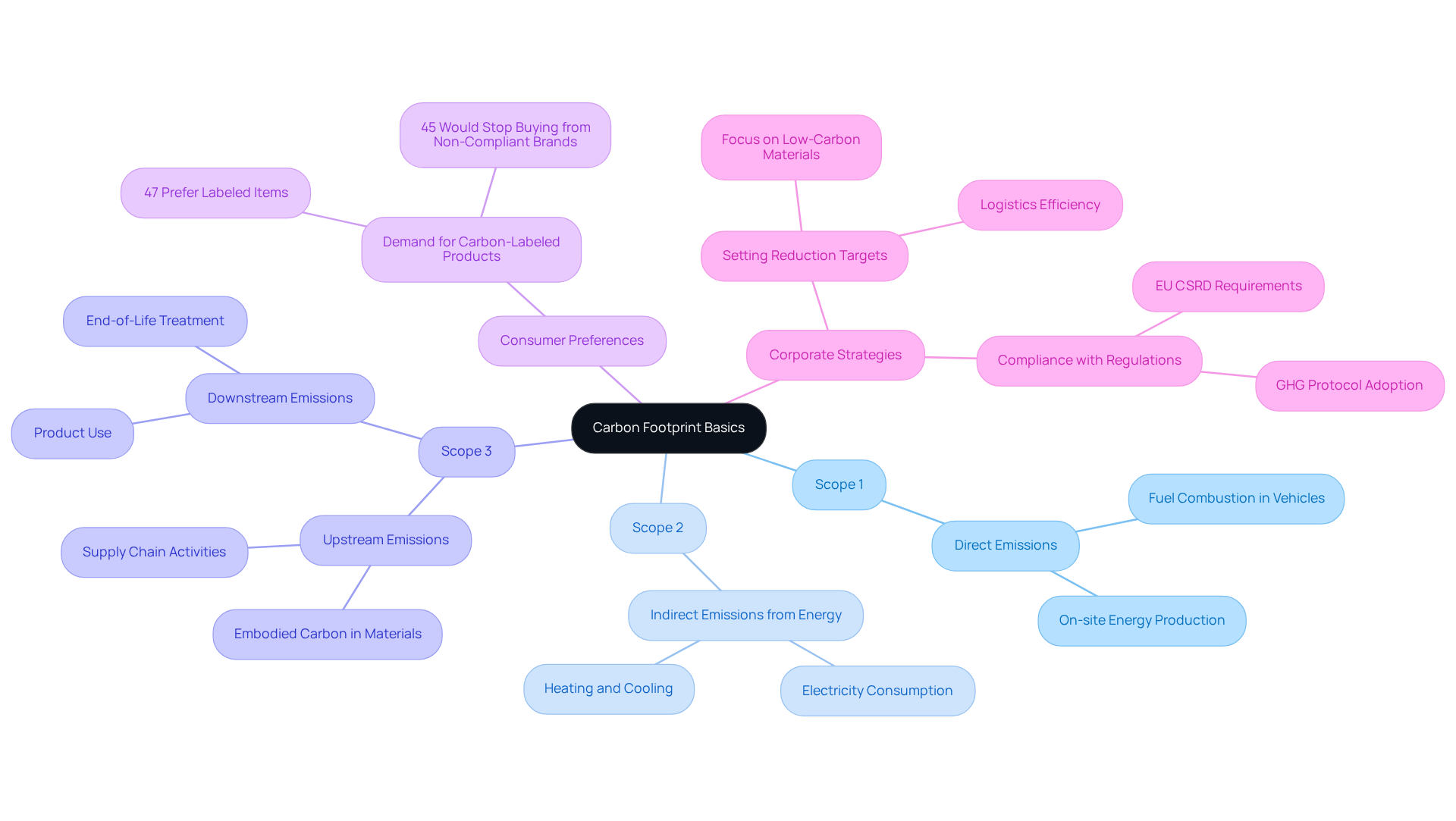 The central node represents the overall topic of carbon footprints. Each branch represents a different scope of emissions, with further details provided in sub-branches. This layout helps you see how each scope contributes to the overall understanding of carbon management.