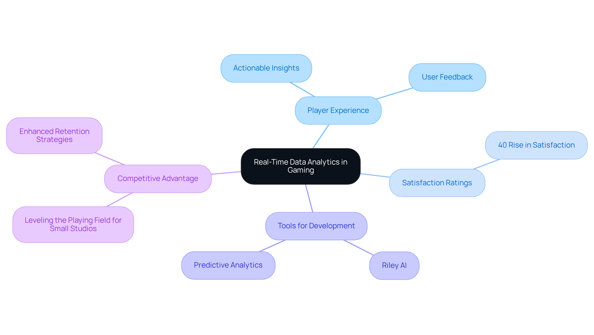 The central node represents the main theme, while branches show how different aspects like player experience, satisfaction ratings, and tools connect to the overall strategy of using data analytics in gaming.