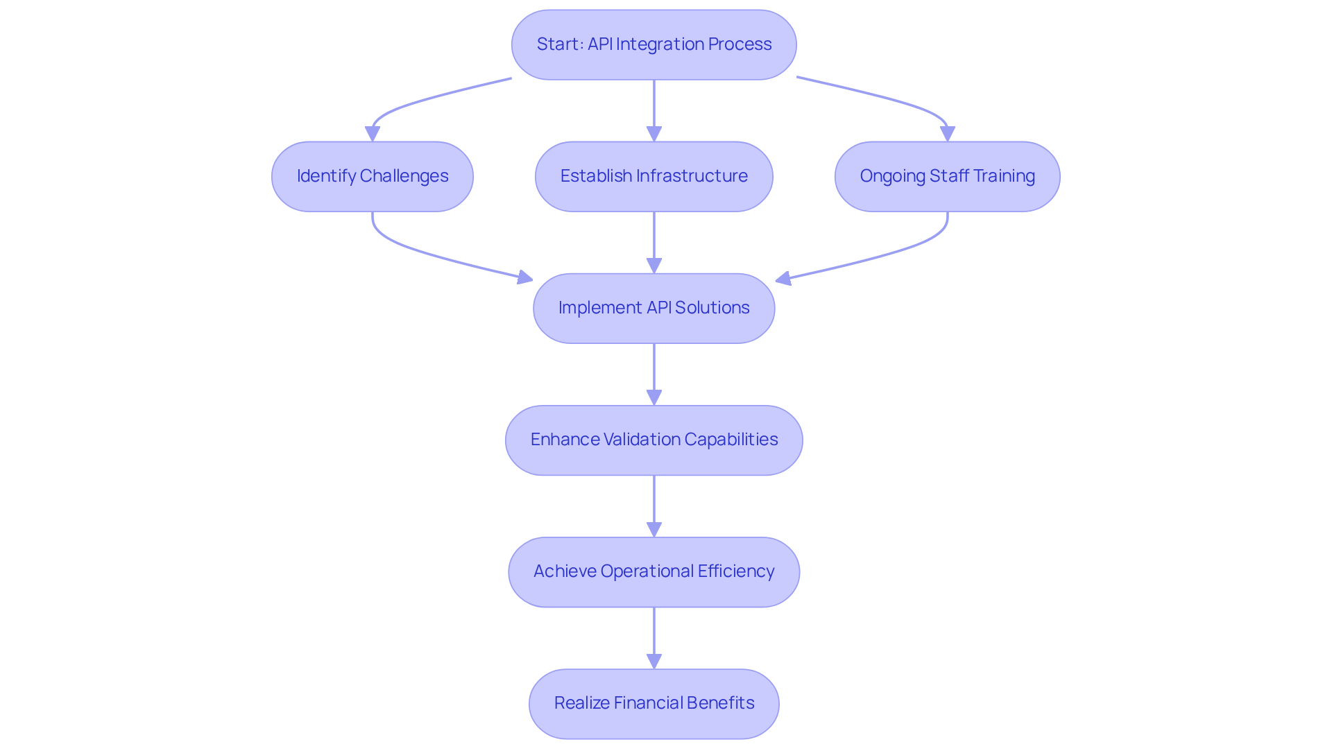This flowchart outlines the steps involved in integrating APIs with verification systems. Each box represents a stage in the process, showing how challenges lead to solutions and ultimately to improved efficiency and cost savings.