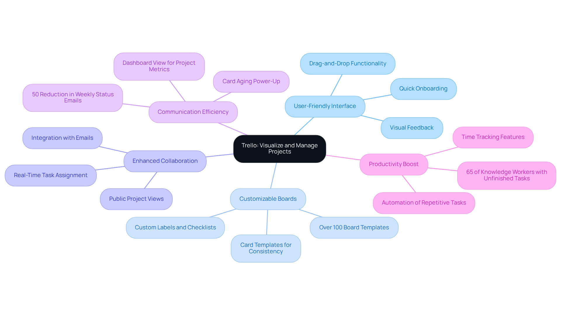 The central node represents Trello, and each branch shows a different aspect of its functionality. The sub-branches provide more details, helping you understand how Trello can improve project management.