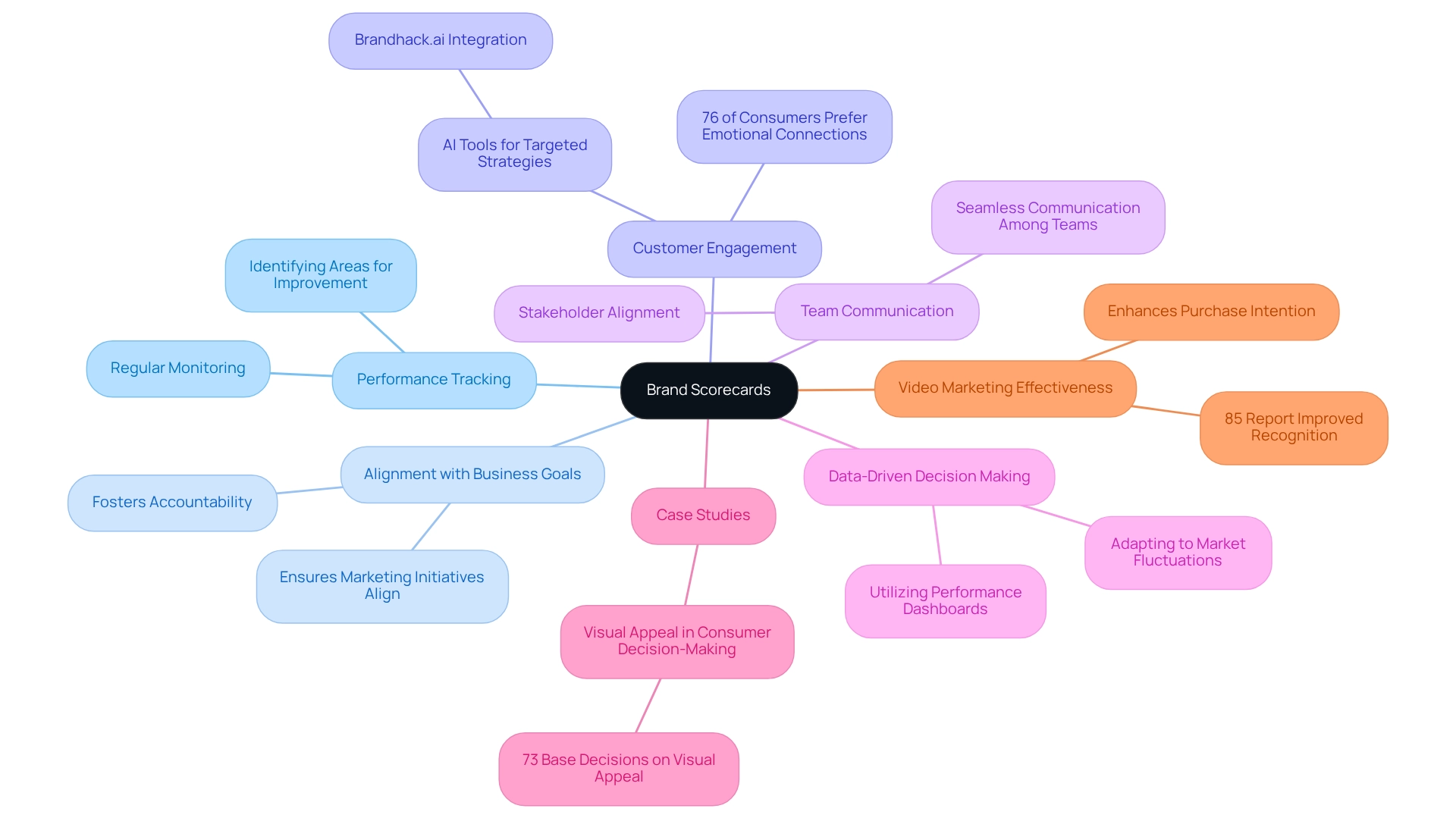 The central node represents brand scorecards, with branches indicating key benefits and sub-branches providing detailed insights or statistics related to each benefit.