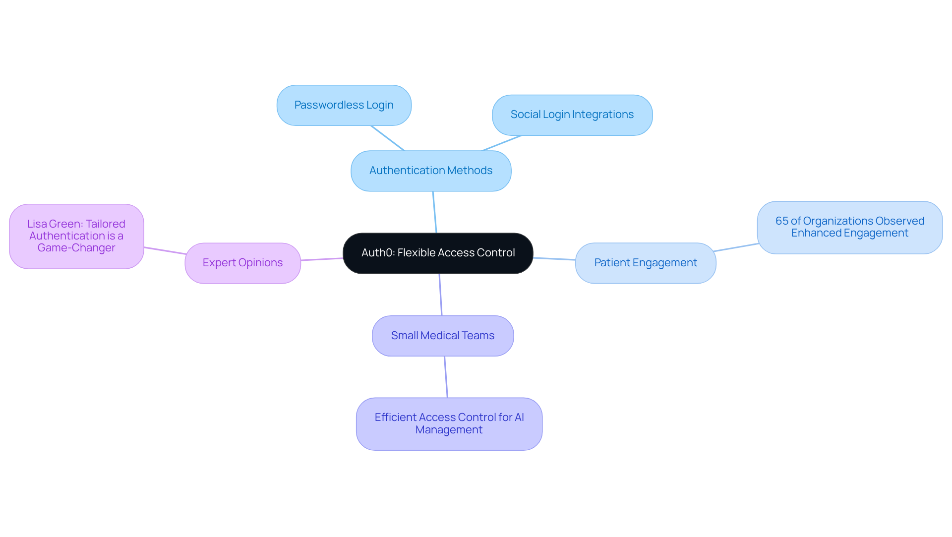 The center represents Auth0's solutions, with branches showing different aspects like authentication methods and their impact on patient engagement. Each branch highlights how these features contribute to better healthcare experiences.