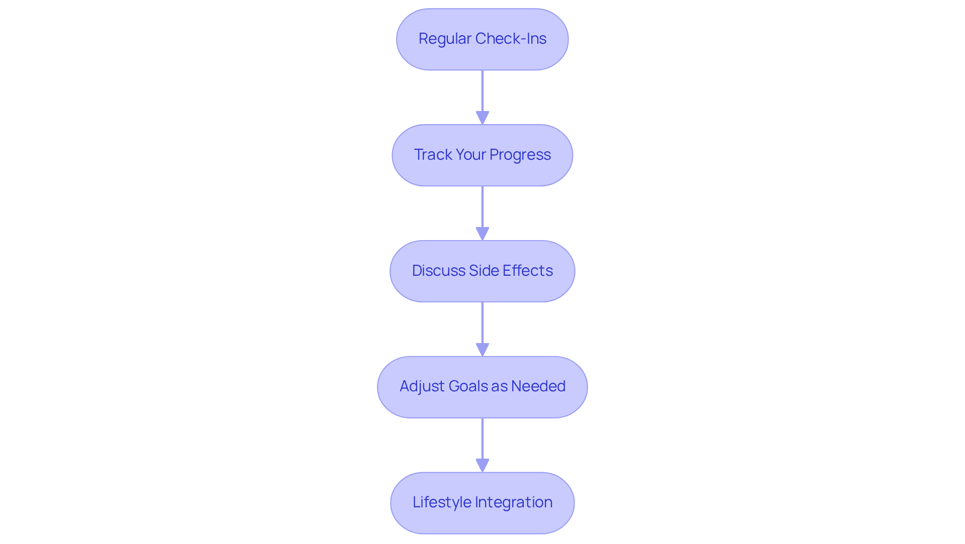 Each box represents a key step in your health management journey. Follow the arrows to see how each step connects to the next, guiding you through the process of working with your healthcare provider for better health outcomes. Each box represents a key step in your health management journey. Follow the arrows to see how each step connects to the next, guiding you through the process of working with your healthcare provider for better health outcomes.