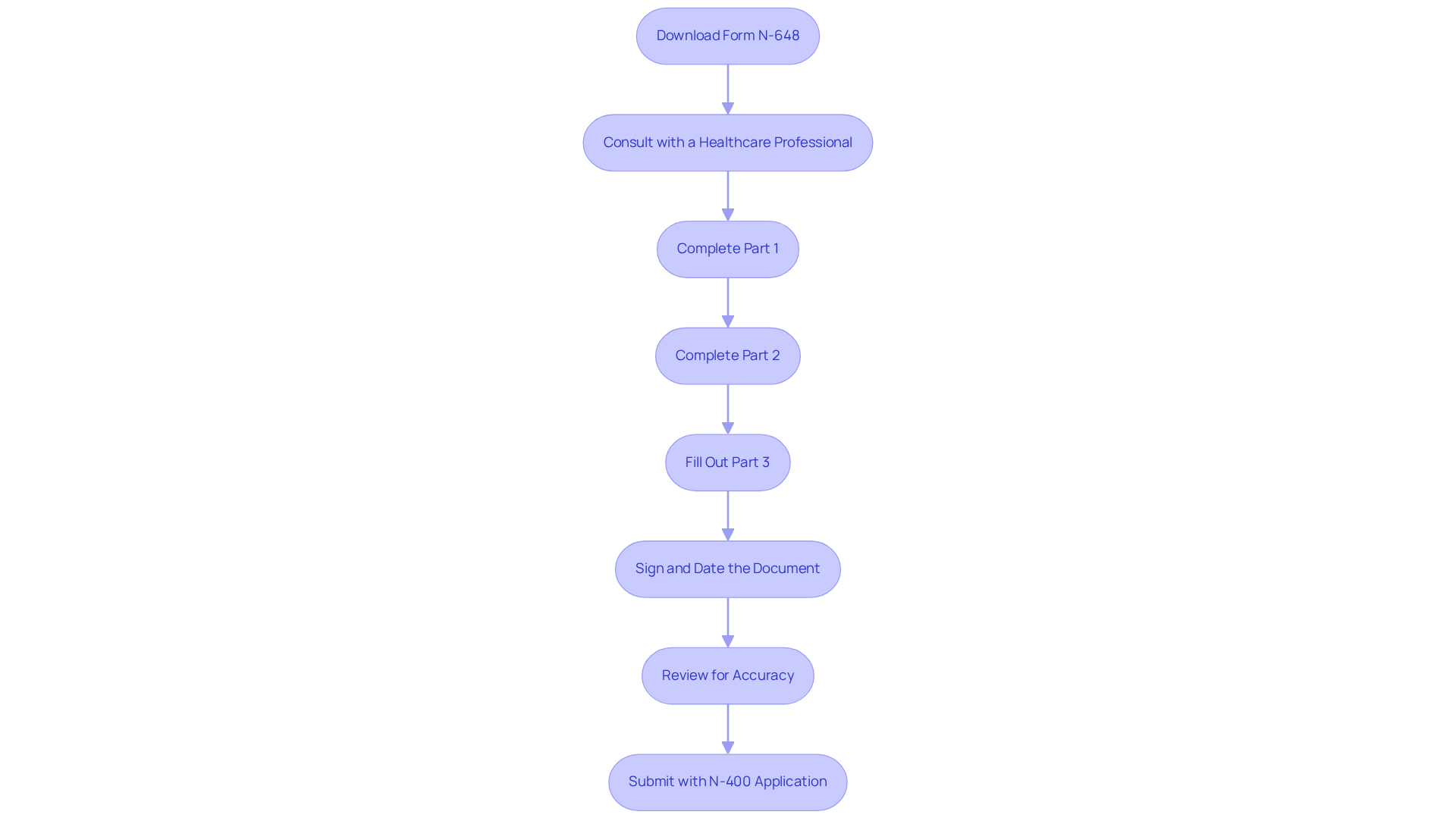 Each box shows a step in the process. Follow the arrows to know what to do next — this will help you stay on track and ensure that you complete the form correctly.
