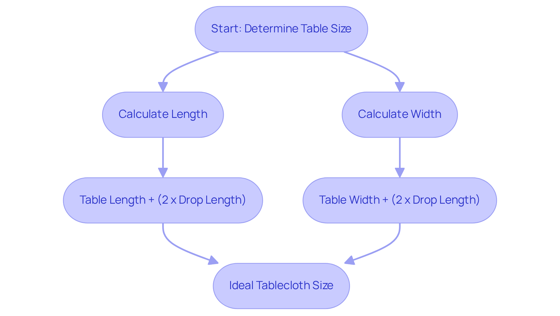 Follow the flow from determining your table size to calculating the length and width of the tablecloth. Each step guides you through the necessary calculations to find the perfect fit for your table. Follow the flow from determining your table size to calculating the length and width of the tablecloth. Each step guides you through the necessary calculations to find the perfect fit for your table.