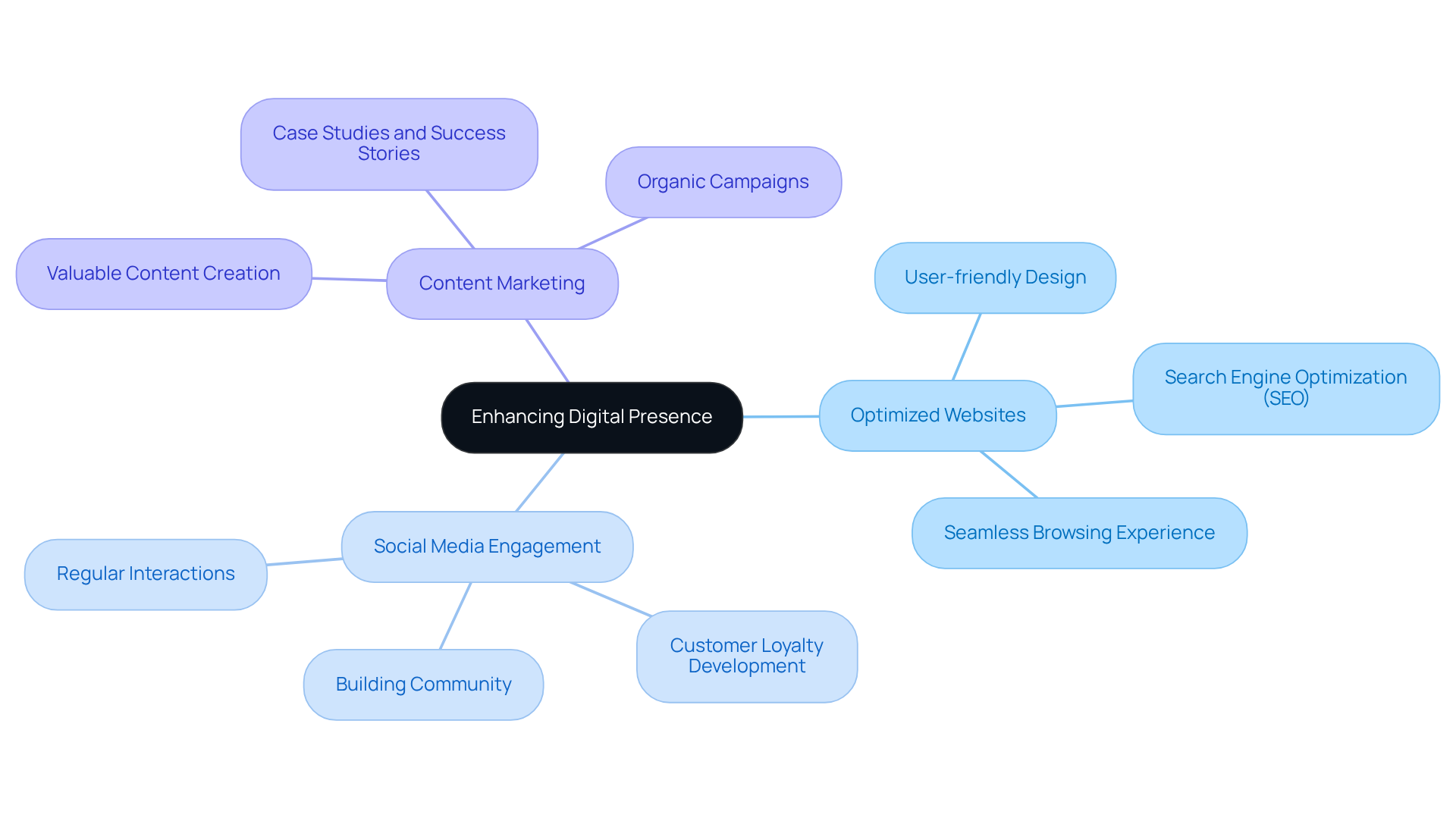 The central node represents the main goal of enhancing digital presence, while the branches show key strategies. Each sub-branch provides specific actions or benefits related to that strategy, helping you understand how they contribute to successful branding.