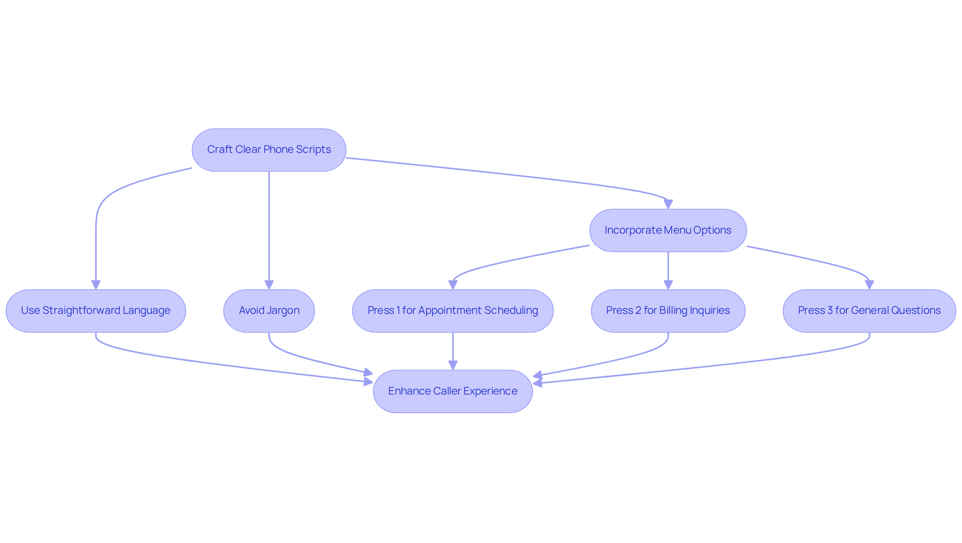 Follow the flow from crafting scripts to implementing them. Each step shows how to improve communication and enhance the caller's experience.