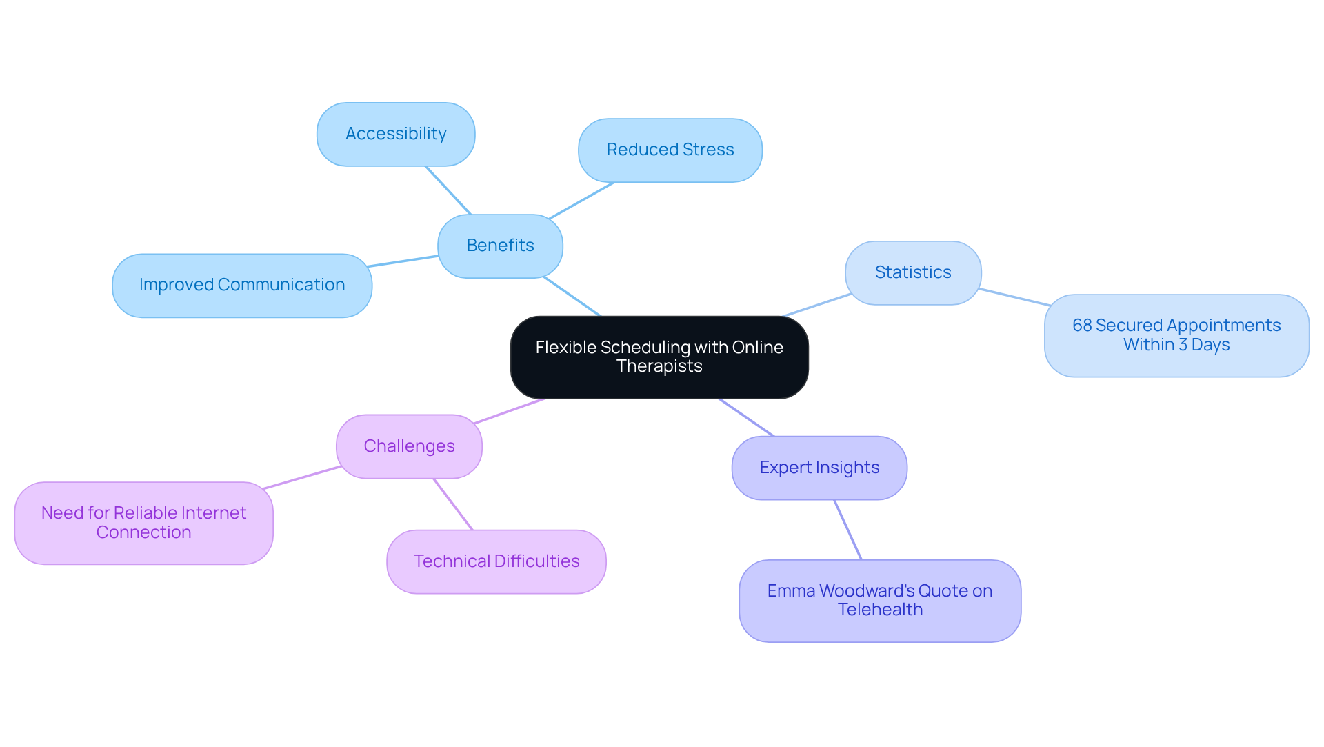 This mindmap illustrates how flexible scheduling with online therapists can improve family dynamics. Each branch represents a different aspect of the benefits, statistics, expert insights, and challenges related to online therapy. Follow the branches to see how they connect and support the central idea. This mindmap illustrates how flexible scheduling with online therapists can improve family dynamics. Each branch represents a different aspect of the benefits, statistics, expert insights, and challenges related to online therapy. Follow the branches to see how they connect and support the central idea.