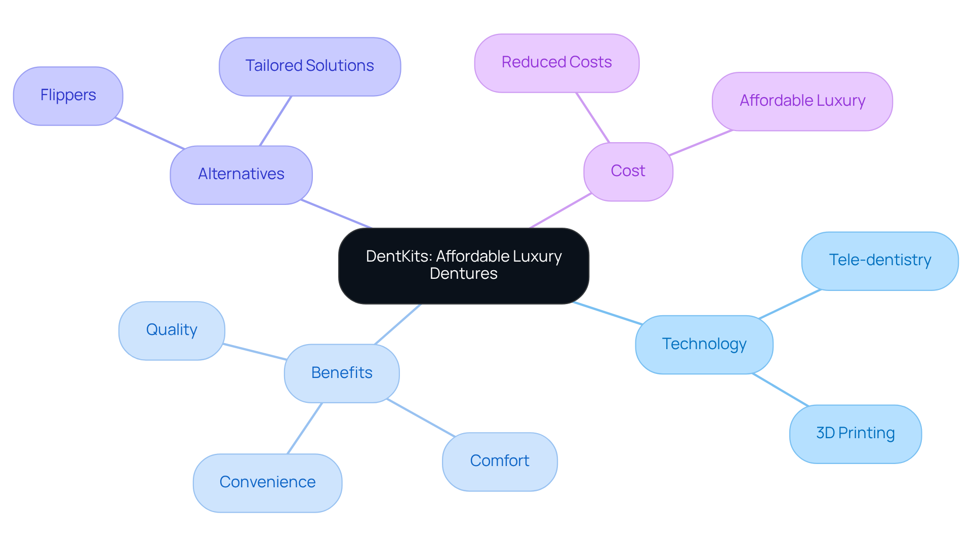 The central node represents DentKits, and the branches show different aspects of the service. Each color-coded branch helps you see how technology, benefits, alternatives, and cost relate to the overall service.