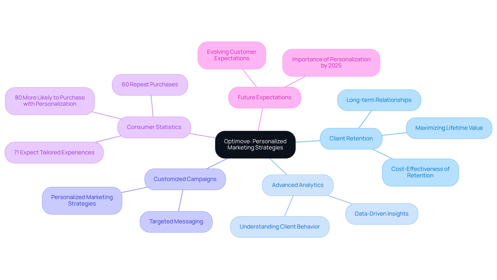 The central node represents Optimove's focus on personalized marketing. Each branch shows different aspects of how this strategy impacts customer retention and satisfaction, with statistics highlighting consumer expectations.