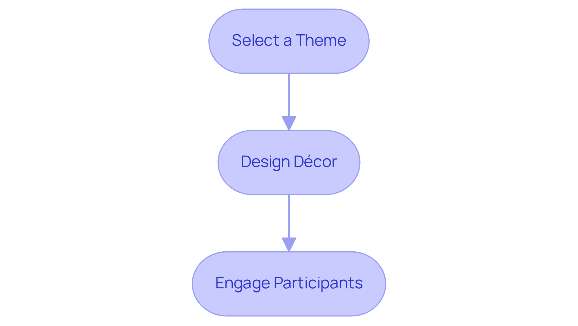 Each box represents a step in planning your event. Follow the arrows to see how to move from choosing a theme to engaging participants for a successful occasion. Each box represents a step in planning your event. Follow the arrows to see how to move from choosing a theme to engaging participants for a successful occasion.