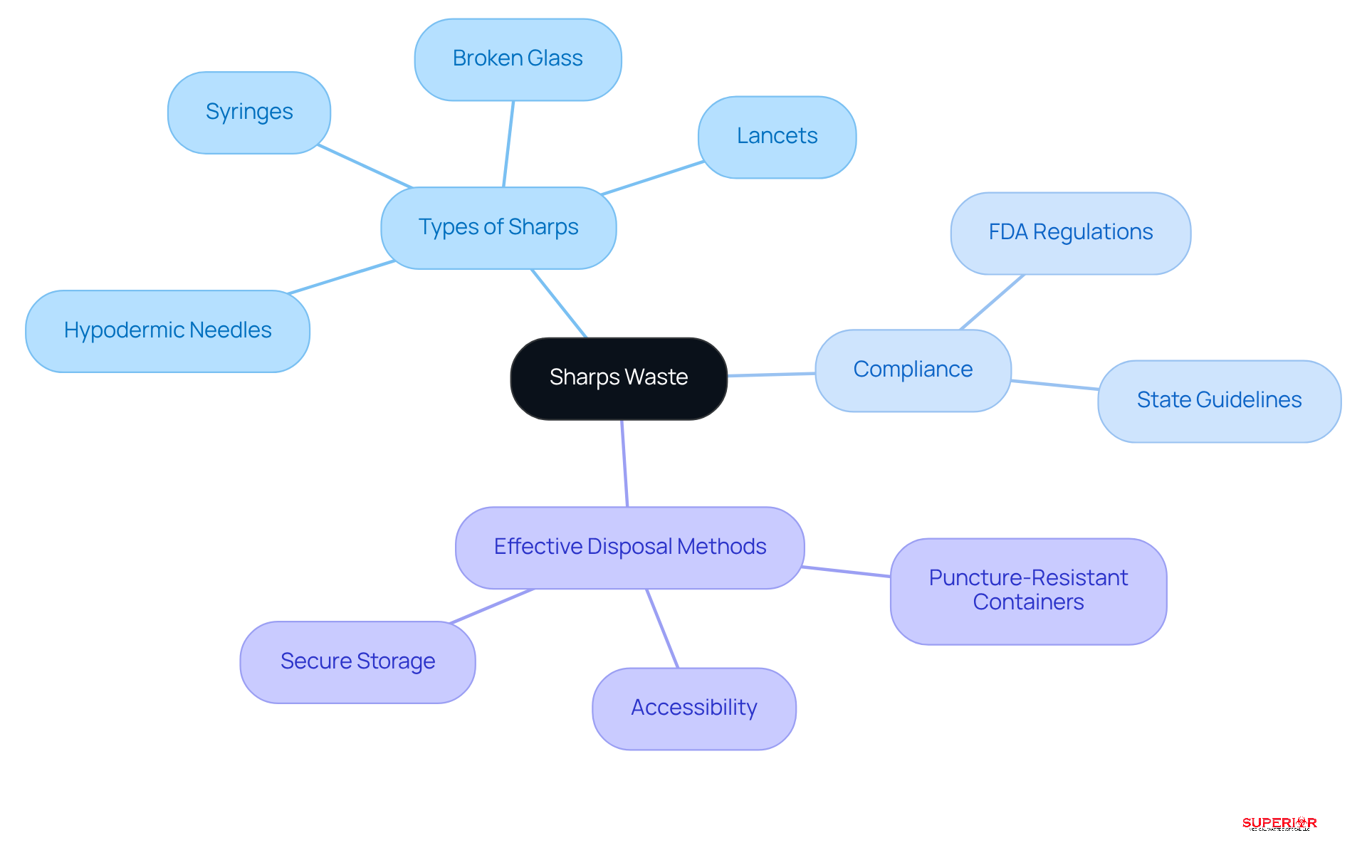 Ensure Free Disposal of Sharps Containers: Best Practices for ...