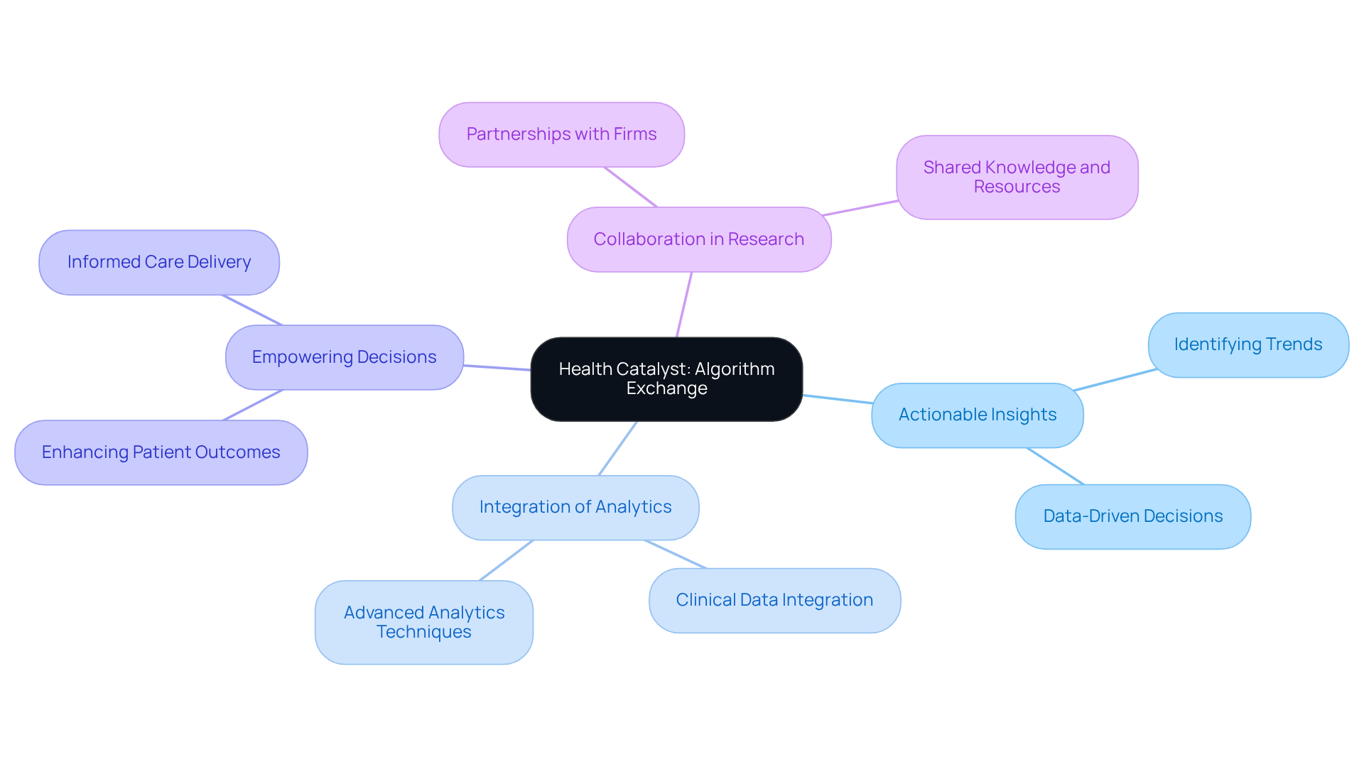 Start at the center with the main concept of the algorithm exchange, then follow the branches to explore how it delivers insights, integrates data, empowers decisions, and fosters collaboration in healthcare.