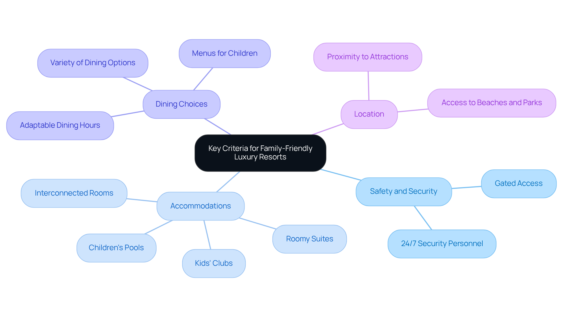 This mindmap starts with the central idea of choosing the right resort for families. Each branch represents a key factor to consider, and the sub-branches provide more details about what to look for in each category. Follow the branches to explore all the important aspects that can help you make the best choice for your family vacation.