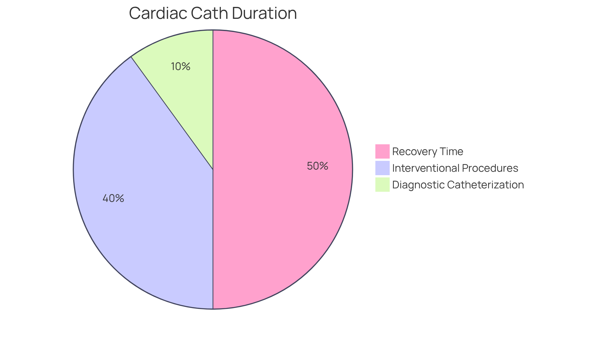 Each slice of the pie represents a different part of your visit: the smaller slice shows the quick diagnostic procedure, while the larger slices indicate the longer interventional procedures and recovery time. This helps you see how your day will be structured.