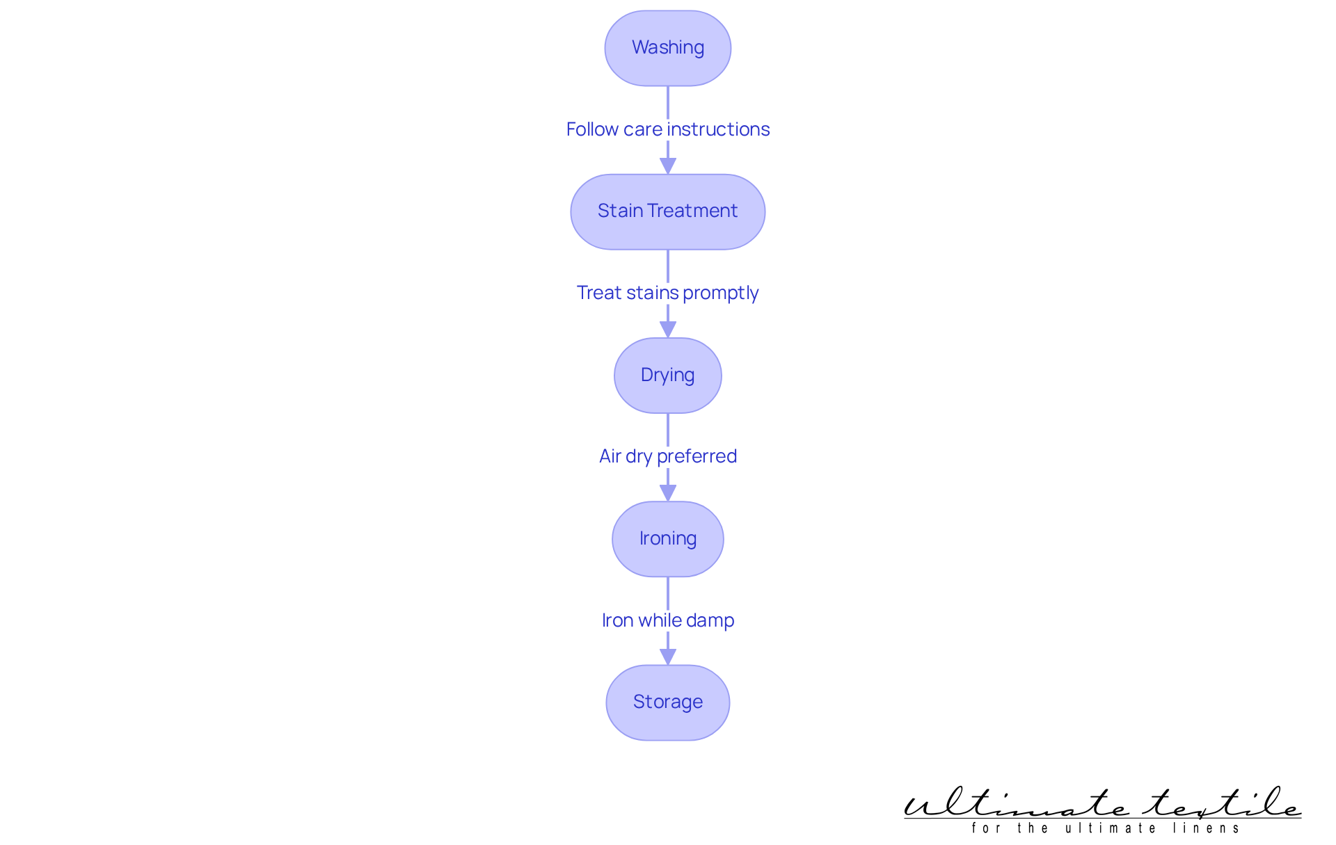 Each box represents a step in the care process for your tablecloths. Follow the arrows to see the order of actions you should take to keep your linens looking their best!