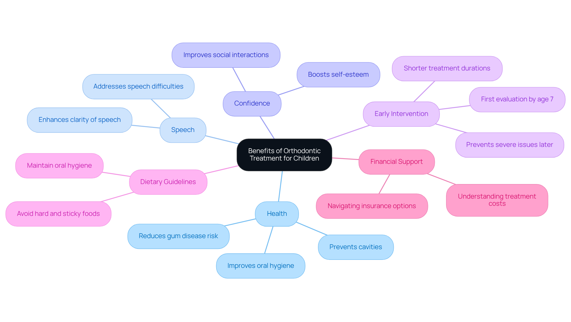 This mindmap shows the various advantages of orthodontic treatment for kids. Start at the center with the main topic, then follow the branches to see how each benefit connects to specific points. It's a great way to visualize how orthodontics can positively impact your child's life!
