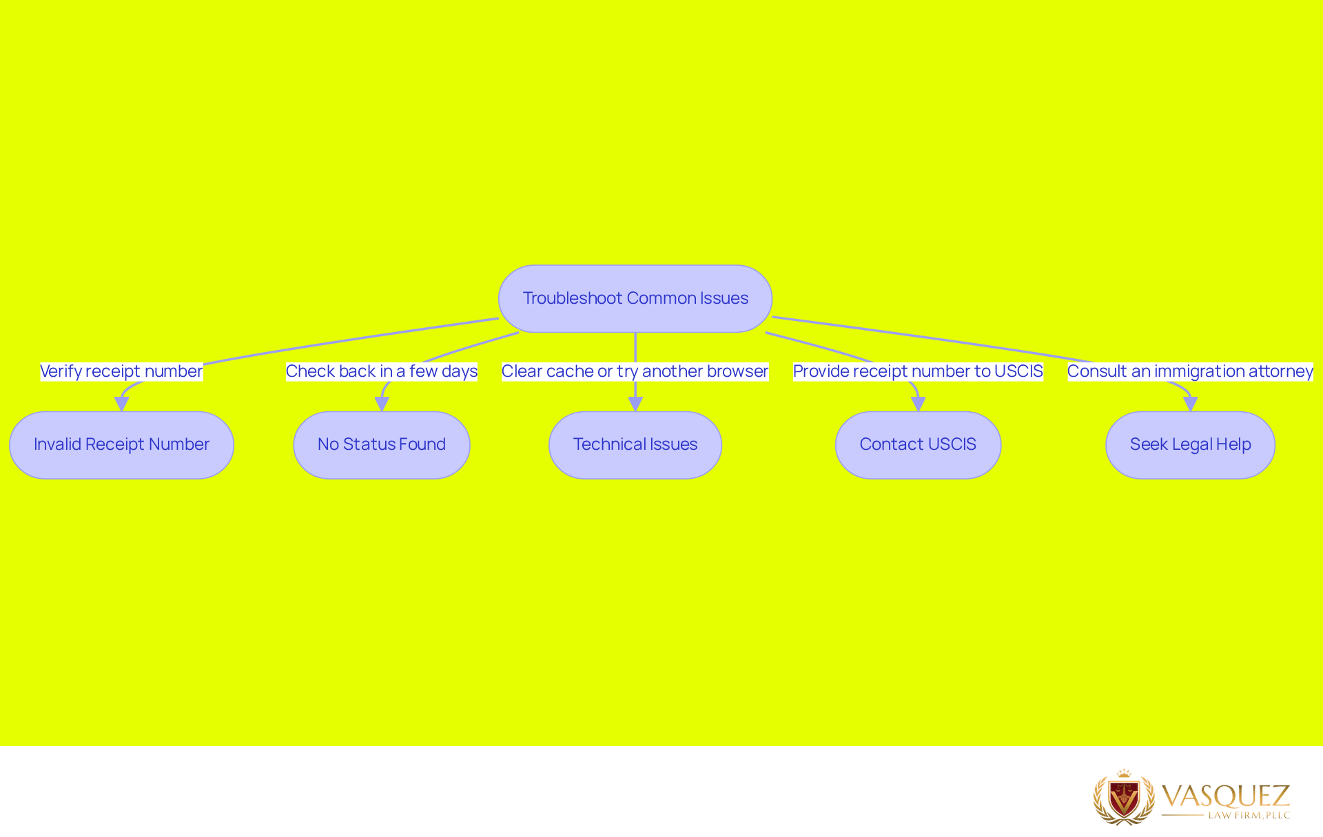 This flowchart helps you navigate common problems when checking your pardon application status. Start at the top and follow the arrows to see what to do if you encounter an issue. Each box gives you a specific problem and a quick solution to help you move forward.