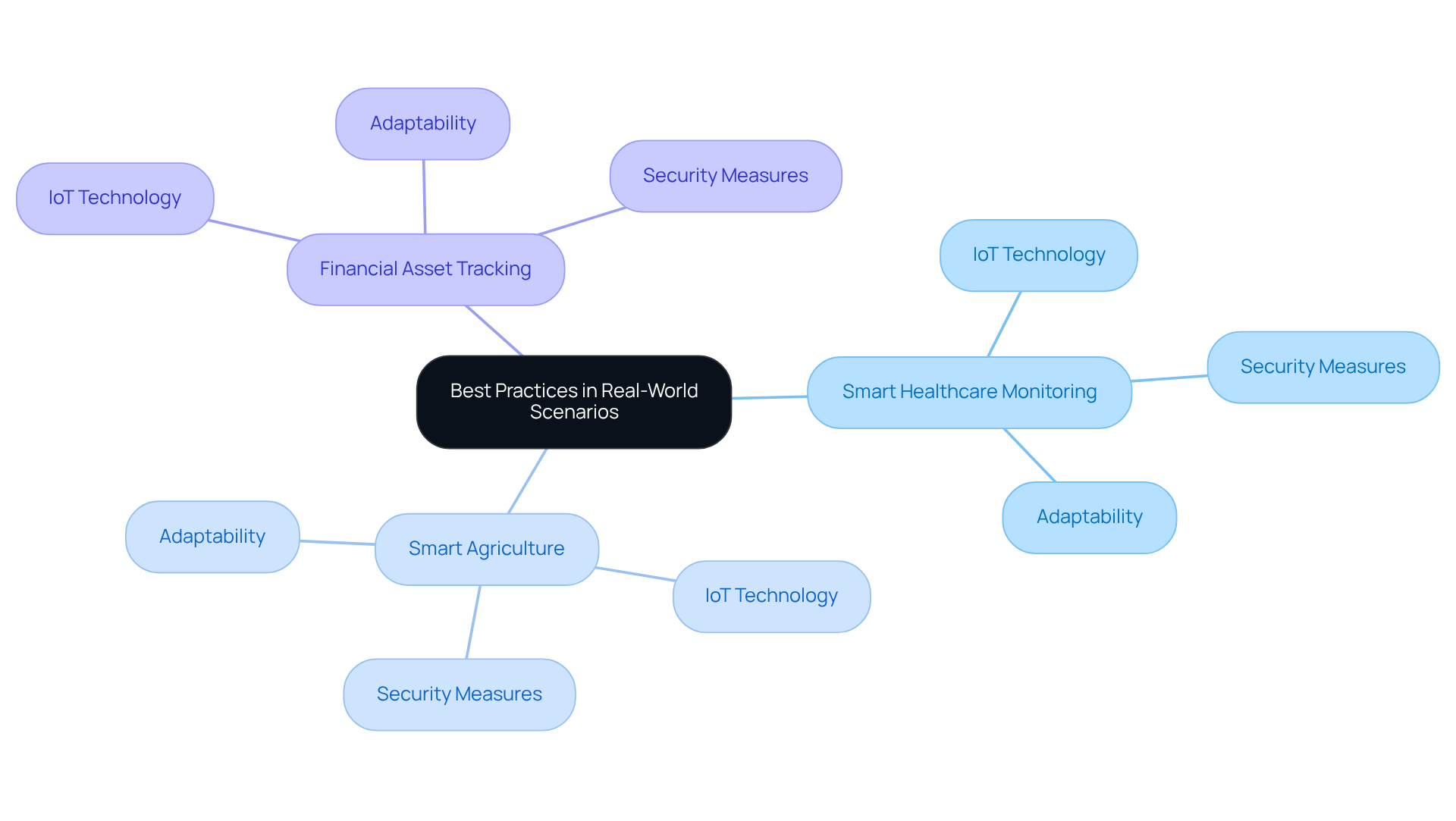 The central node represents the main theme, while each branch shows a different scenario. Follow the branches to explore how each example applies best practices in IoT technology.