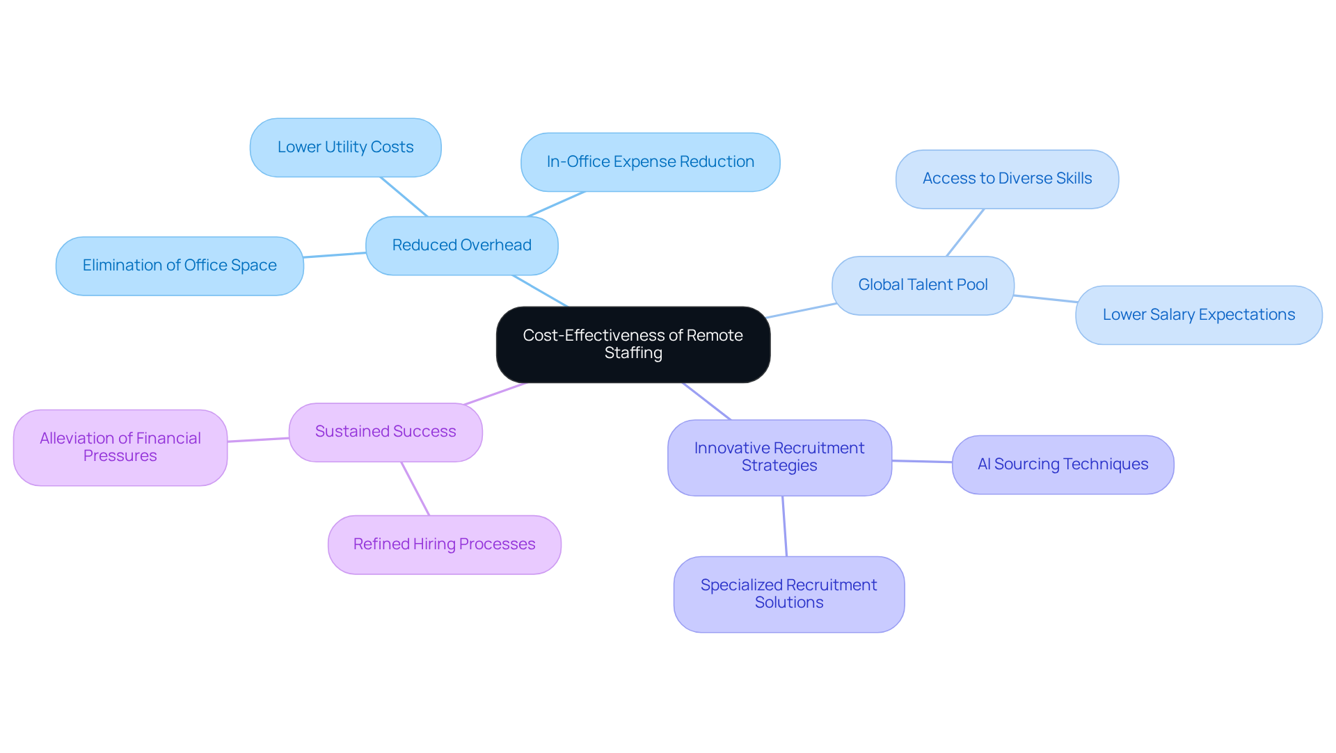 The center represents the main idea of cost-effectiveness, and each branch illustrates a specific advantage of remote staffing. Follow the branches to see how they connect and support the overall theme. The center represents the main idea of cost-effectiveness, and each branch illustrates a specific advantage of remote staffing. Follow the branches to see how they connect and support the overall theme.