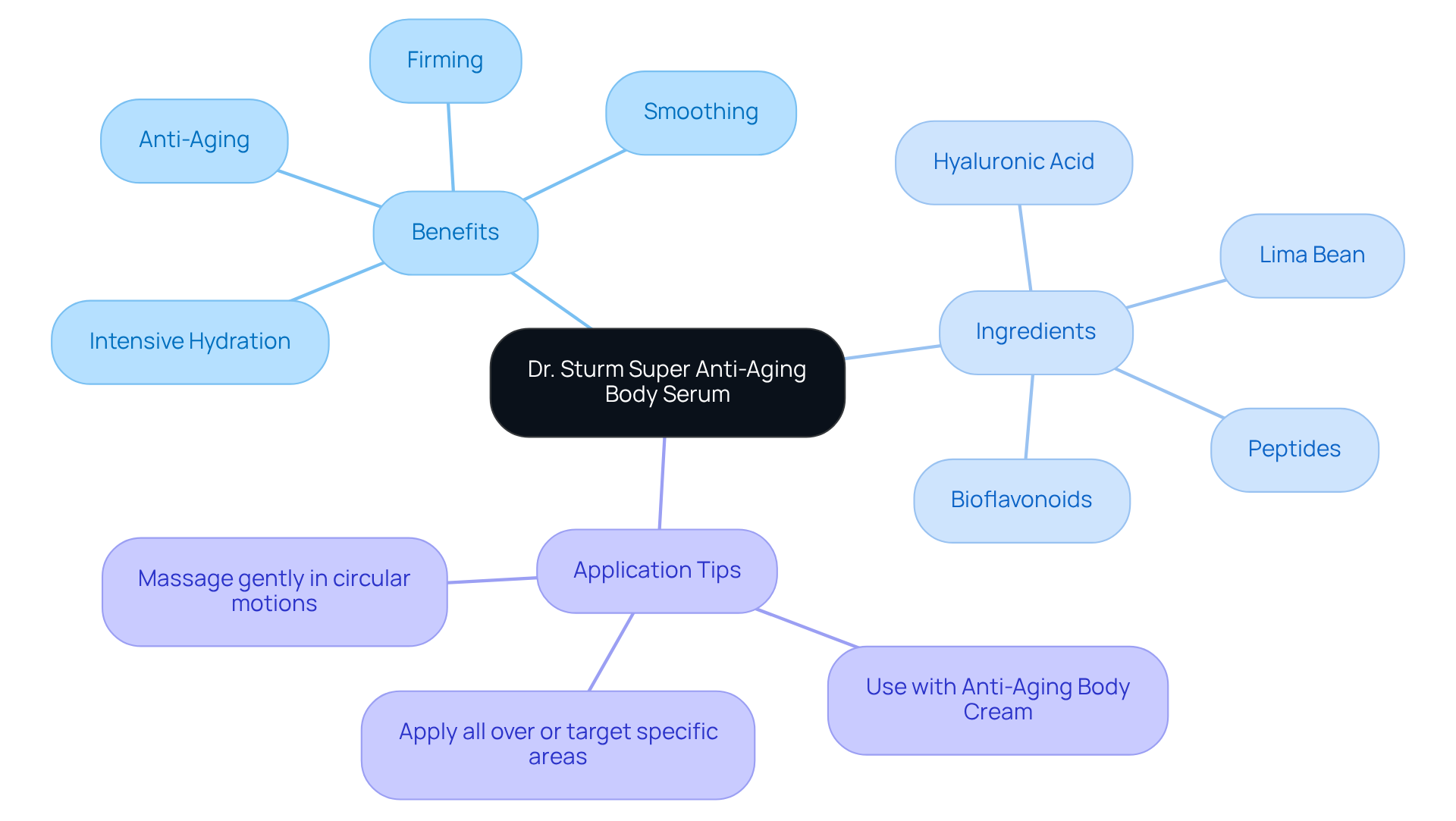 This mindmap starts with the serum at the center, branching out to show its benefits, key ingredients, and tips for application. Each branch helps you see how everything connects, making it easier to understand what makes this product special. This mindmap starts with the serum at the center, branching out to show its benefits, key ingredients, and tips for application. Each branch helps you see how everything connects, making it easier to understand what makes this product special.