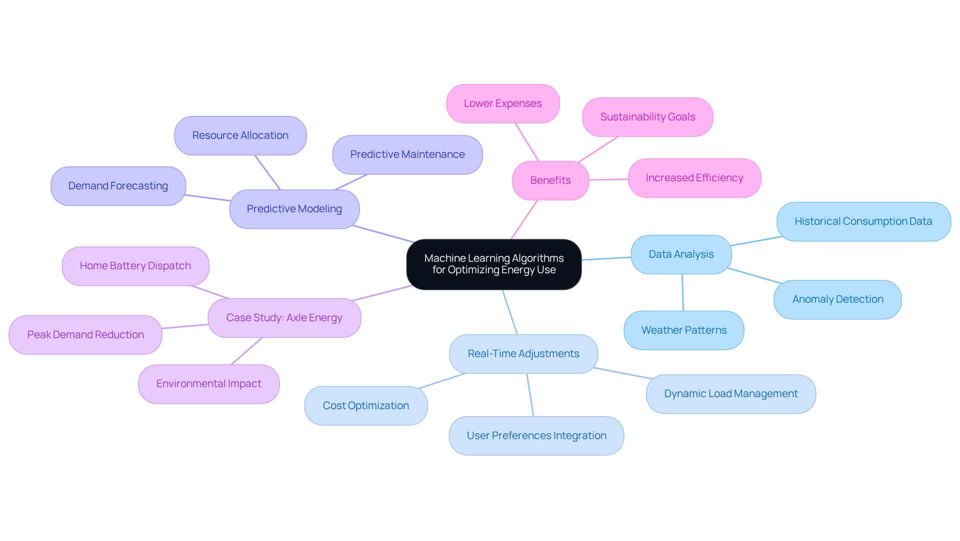 The central node represents the main topic, while the branches show different aspects of how machine learning can optimize energy use. Each sub-branch provides more detail on specific benefits and applications, helping you understand the interconnectedness of these ideas. The central node represents the main topic, while the branches show different aspects of how machine learning can optimize energy use. Each sub-branch provides more detail on specific benefits and applications, helping you understand the interconnectedness of these ideas.