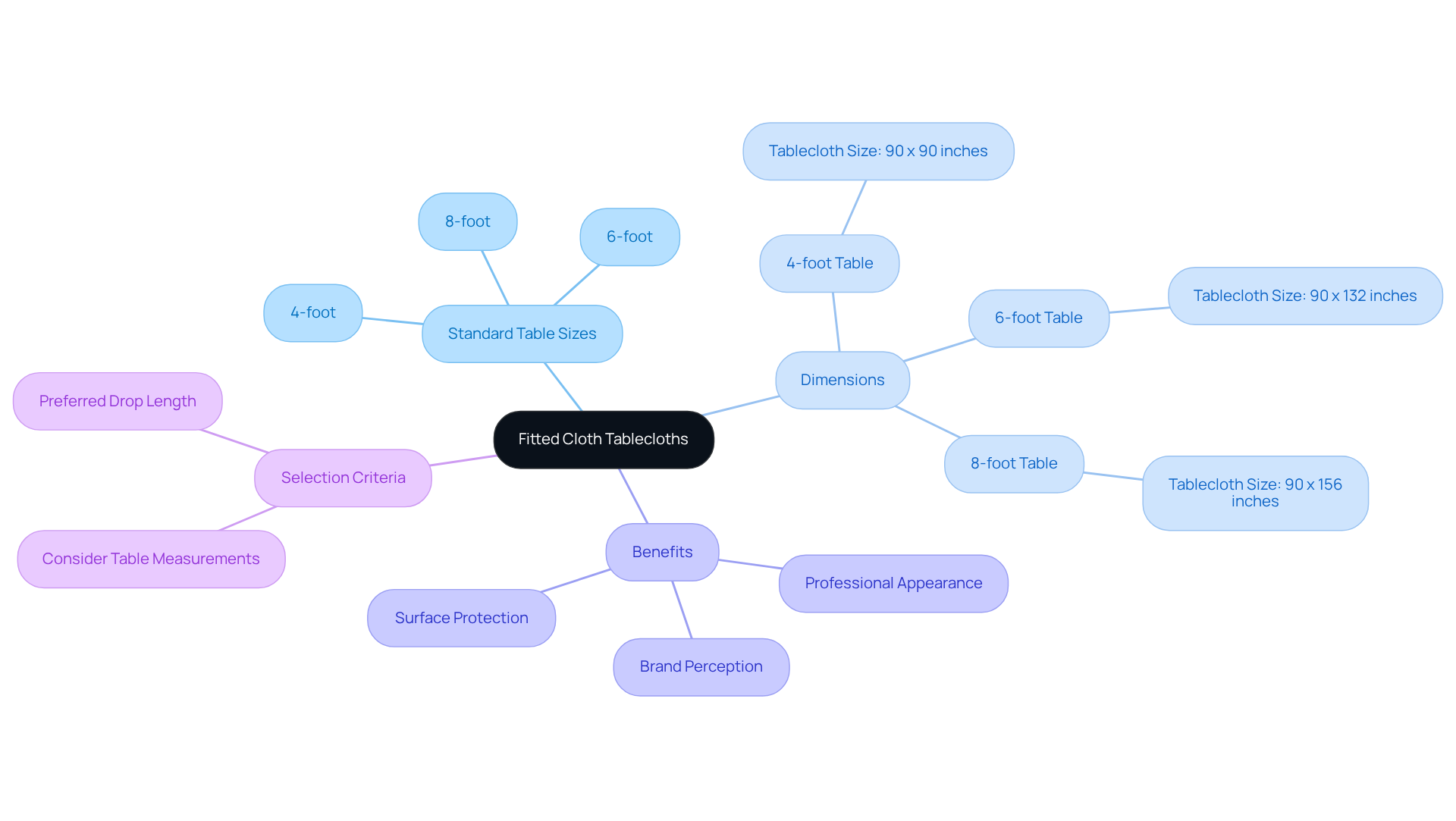 Start at the center with fitted cloth tablecloths, then explore the branches to see standard sizes, their dimensions, benefits, and how to choose the right one for your event. Start at the center with fitted cloth tablecloths, then explore the branches to see standard sizes, their dimensions, benefits, and how to choose the right one for your event.