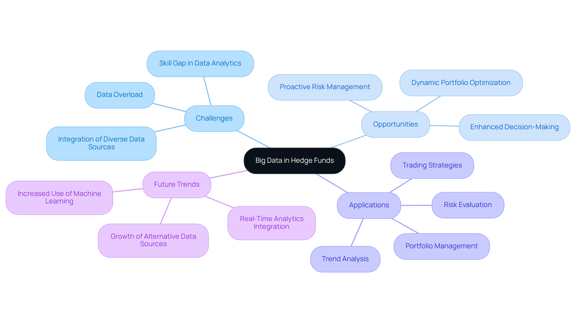 The central node represents the concept of big data, while the branches illustrate its challenges, opportunities, and applications in hedge funds. Each sub-branch provides specific insights into how investment managers can leverage big data for better decision-making.