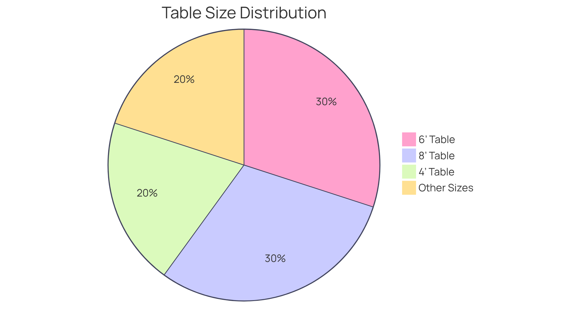 Each slice of the pie shows the percentage of events that use a specific table size. The larger the slice, the more common that size is among small business events. Each slice of the pie shows the percentage of events that use a specific table size. The larger the slice, the more common that size is among small business events.