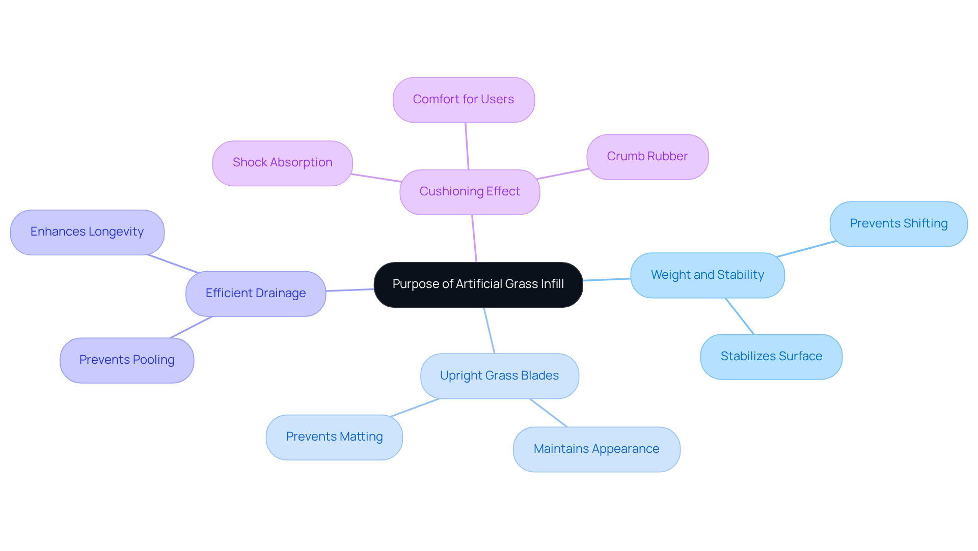 Start at the center with the main purpose of infill, then explore each branch to see how it contributes to the overall functionality and aesthetics of artificial grass. Each color-coded branch represents a different role or type of material, making it easy to understand the relationships.