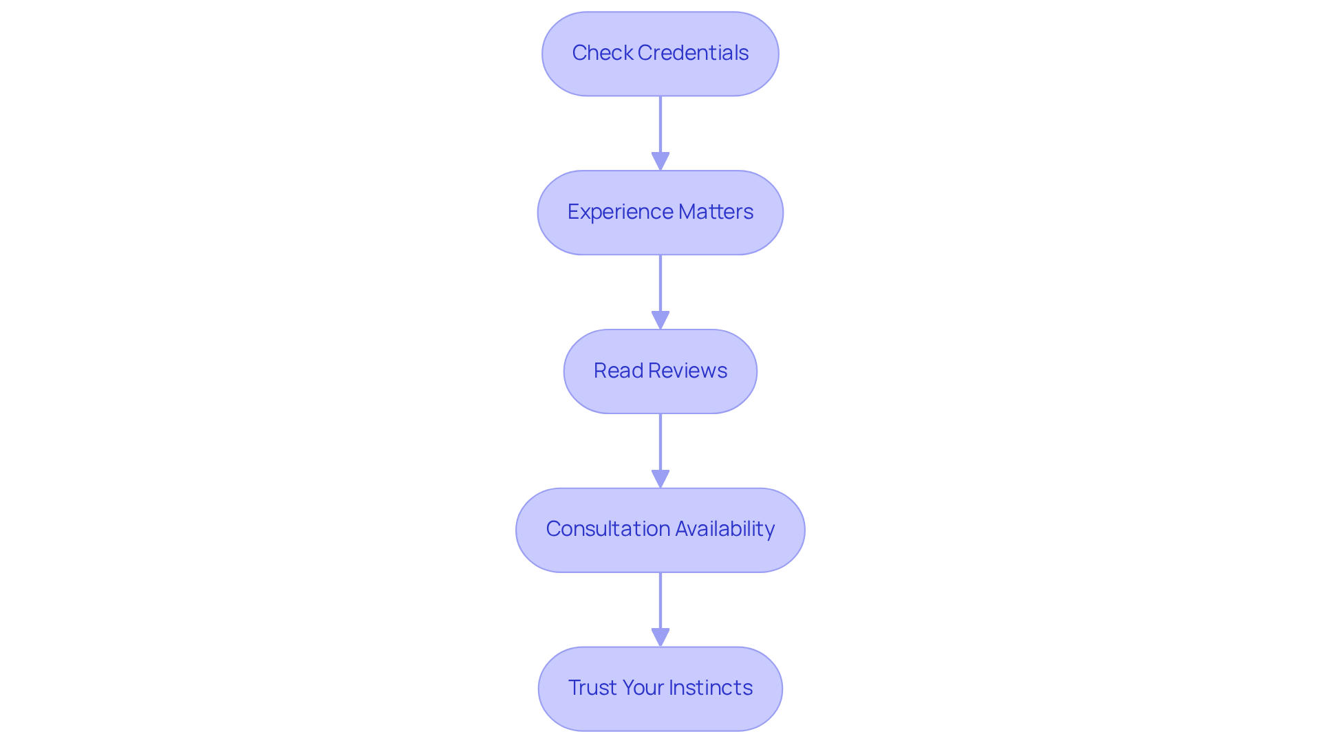 Each box represents a step in the process of finding the right attorney. Follow the arrows to see the order in which you should evaluate potential lawyers.