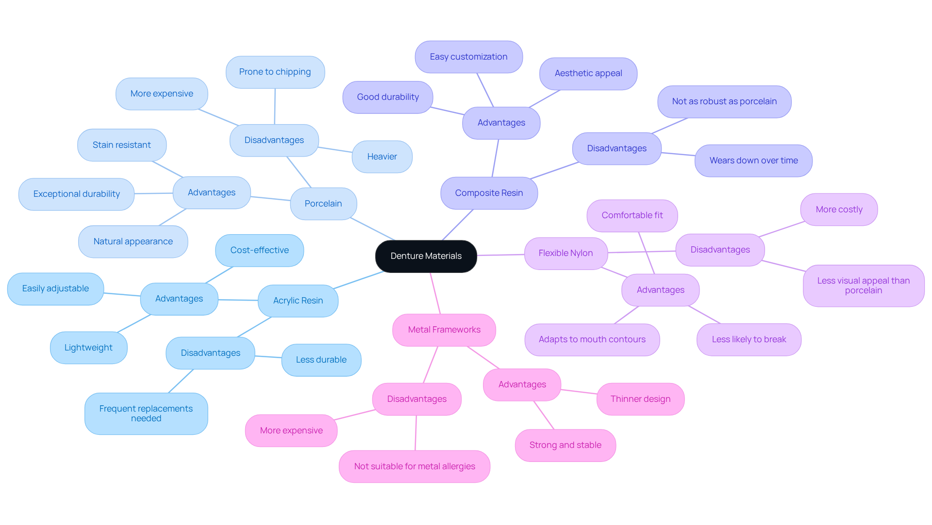 The central node represents the main topic of denture materials. Each branch shows a different material, with sub-branches detailing its advantages and disadvantages. This layout helps you quickly see the benefits and drawbacks of each option.