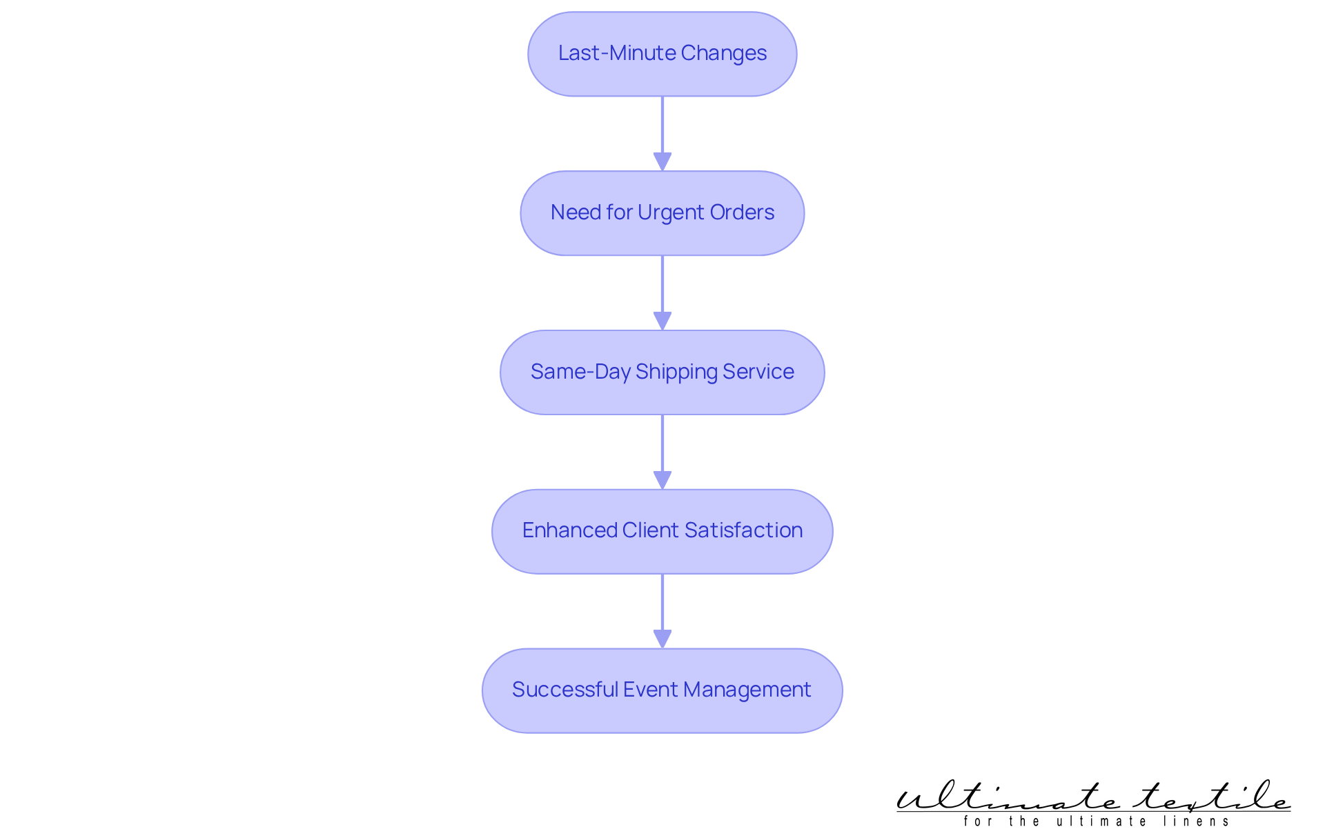 Each box represents a step in the process — follow the arrows to see how challenges are resolved through our services, leading to successful event outcomes. Each box represents a step in the process — follow the arrows to see how challenges are resolved through our services, leading to successful event outcomes.