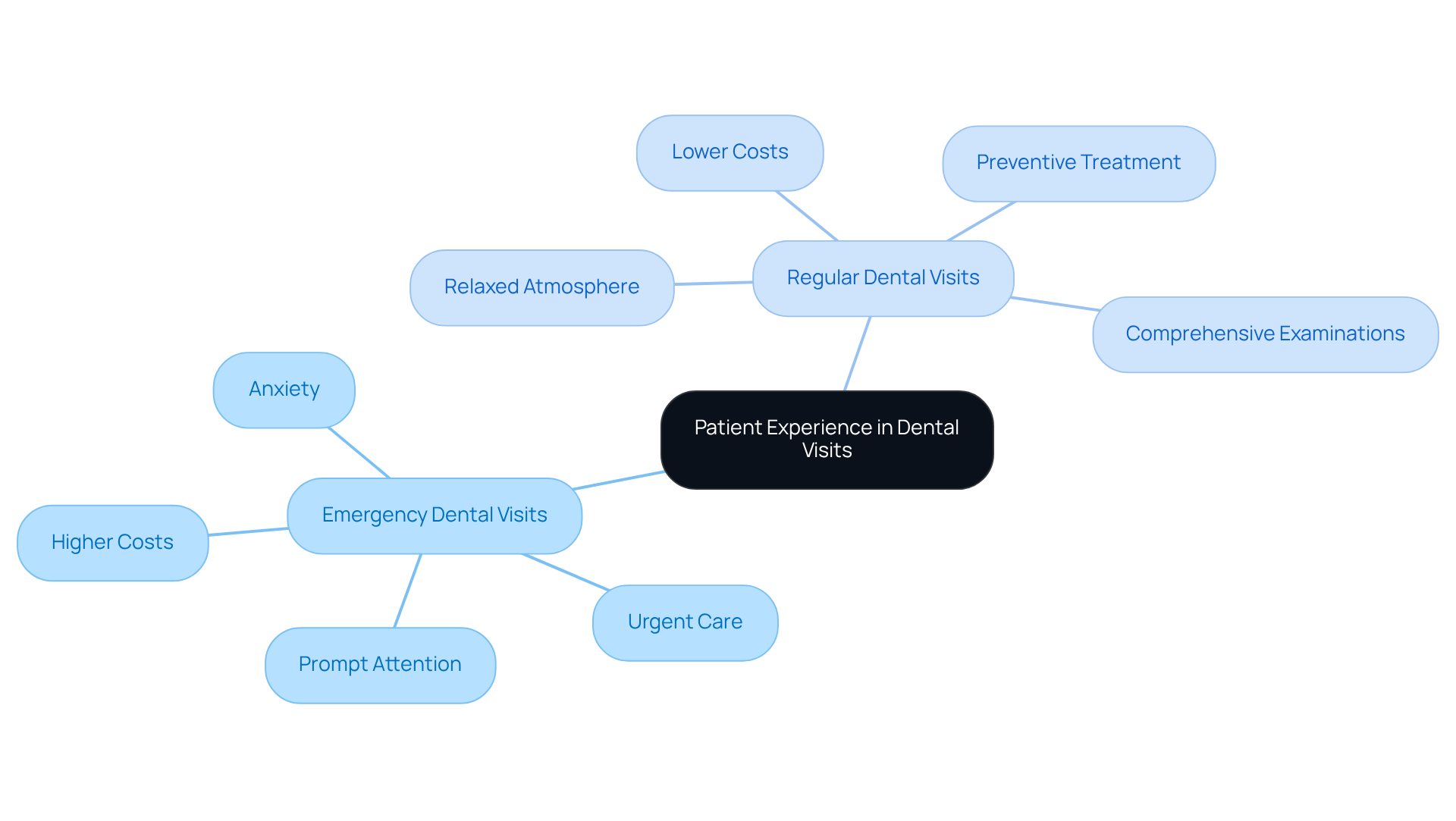 This mindmap shows the differences between emergency and regular dental visits. Each branch represents key aspects of the patient experience, helping you understand what to expect in each scenario. This mindmap shows the differences between emergency and regular dental visits. Each branch represents key aspects of the patient experience, helping you understand what to expect in each scenario.