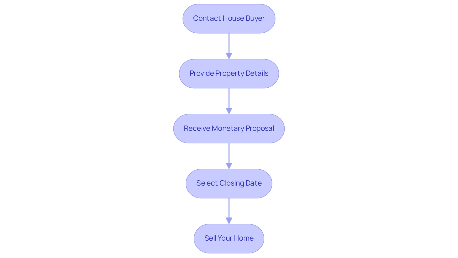 Each box in the chart represents a step in selling your home. Start at the top and follow the arrows down to see what you need to do next.