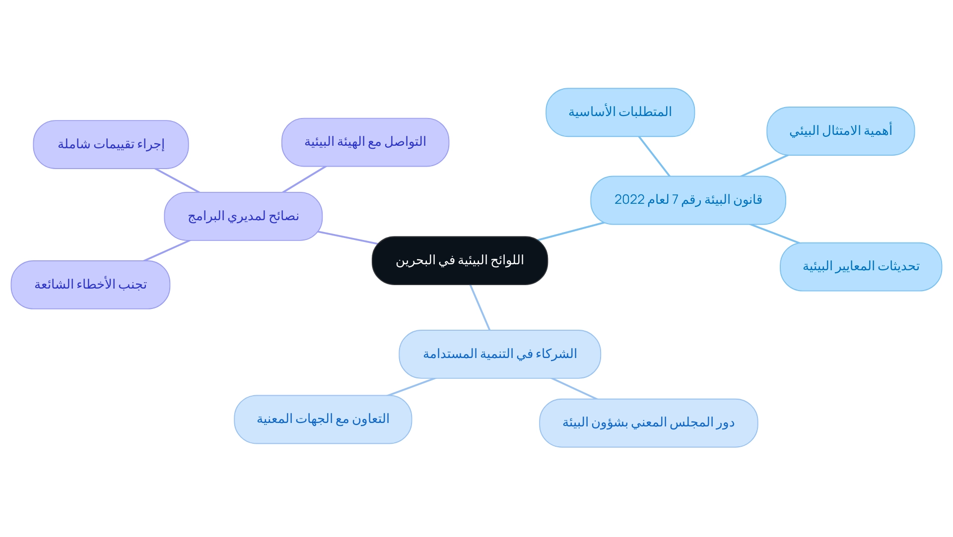 العقدة المركزية تمثل الموضوع الرئيسي، والفروع توضح الجوانب المختلفة المتعلقة باللوائح البيئية، مما يساعد في فهم الروابط بين القوانين والإرشادات المختلفة.