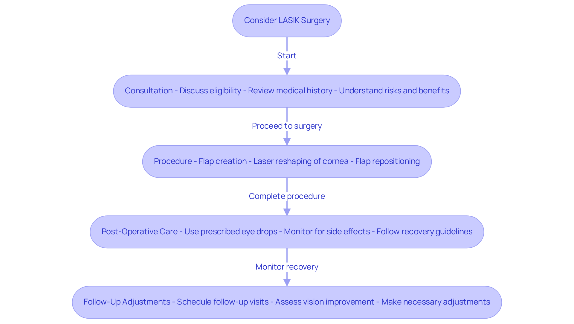 This flowchart outlines the journey of LASIK surgery. Start at the top with the decision to consider LASIK, then follow the arrows through each step of the process, from consultation to post-operative care. Each box gives a brief overview of what to expect, helping you understand how LASIK works and what happens at each stage. This flowchart outlines the journey of LASIK surgery. Start at the top with the decision to consider LASIK, then follow the arrows through each step of the process, from consultation to post-operative care. Each box gives a brief overview of what to expect, helping you understand how LASIK works and what happens at each stage.