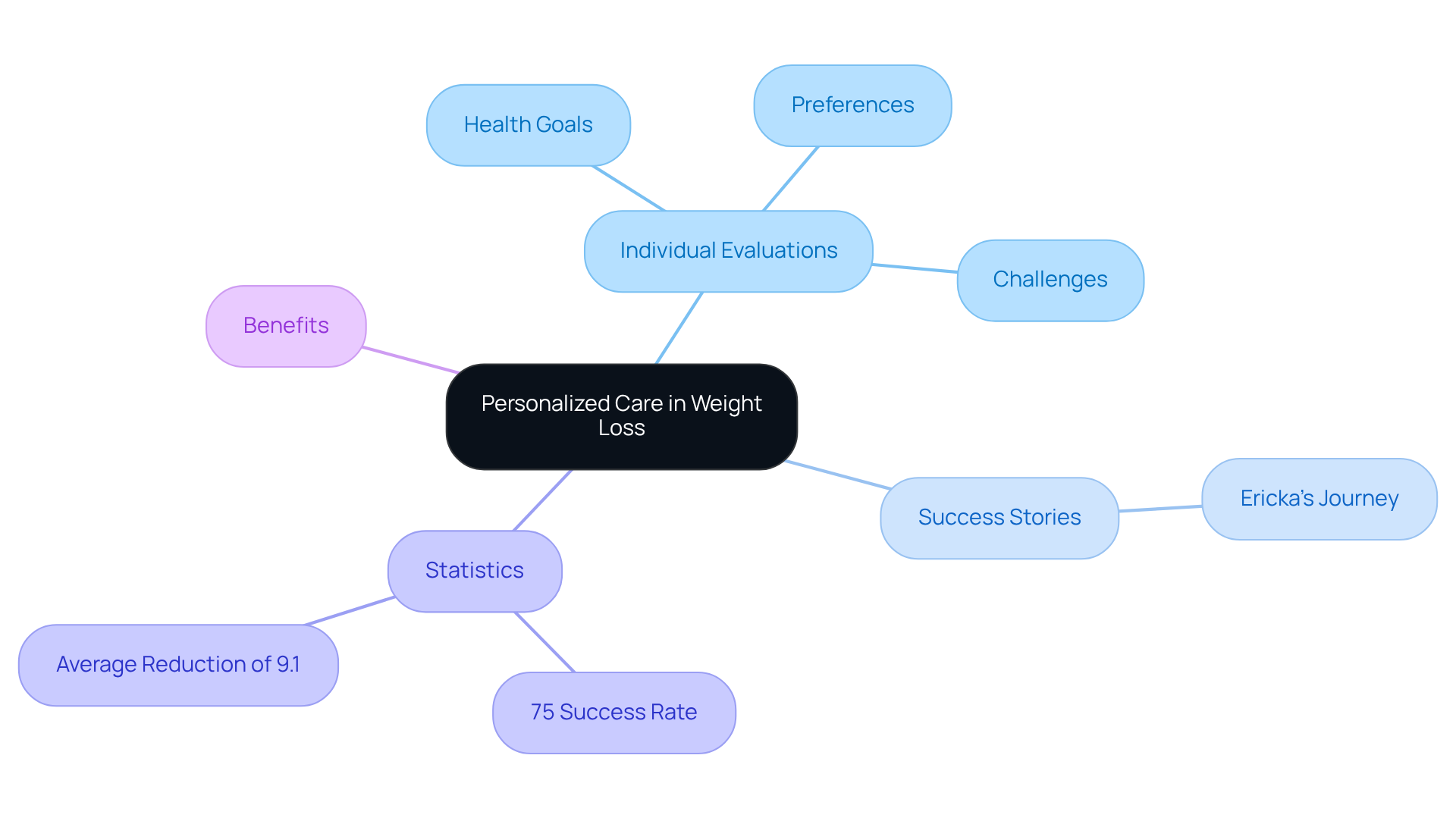 This mindmap illustrates how personalized care supports weight loss journeys. Start at the center with the main idea, then explore the branches to see how individual evaluations, success stories, and statistics all contribute to effective weight loss strategies. This mindmap illustrates how personalized care supports weight loss journeys. Start at the center with the main idea, then explore the branches to see how individual evaluations, success stories, and statistics all contribute to effective weight loss strategies.
